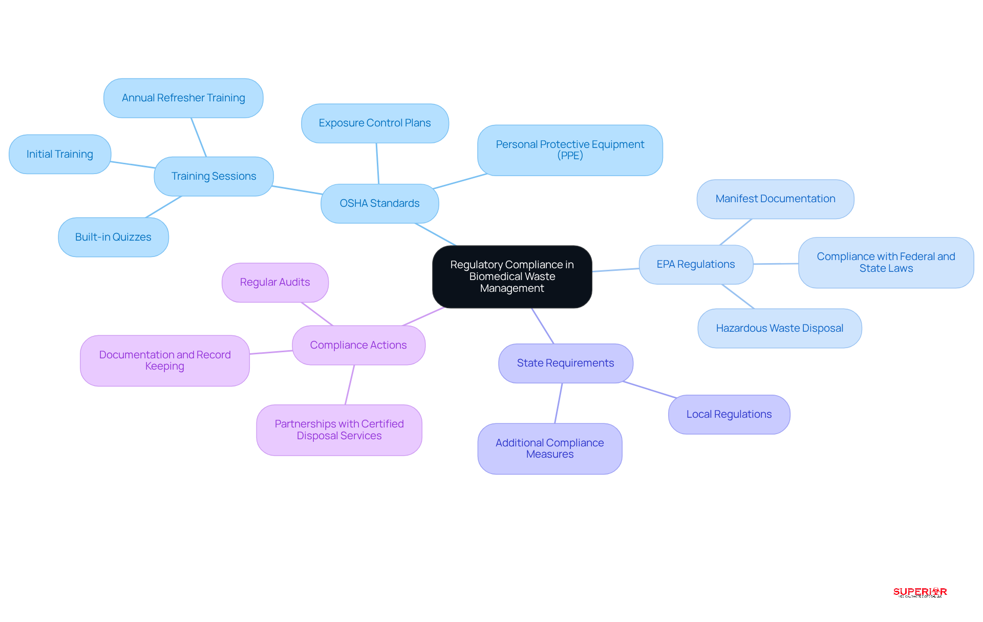 The central node represents the overall compliance framework, while branches show the key regulatory bodies and their requirements. Follow the branches to see specific actions that healthcare facilities should take to ensure compliance.