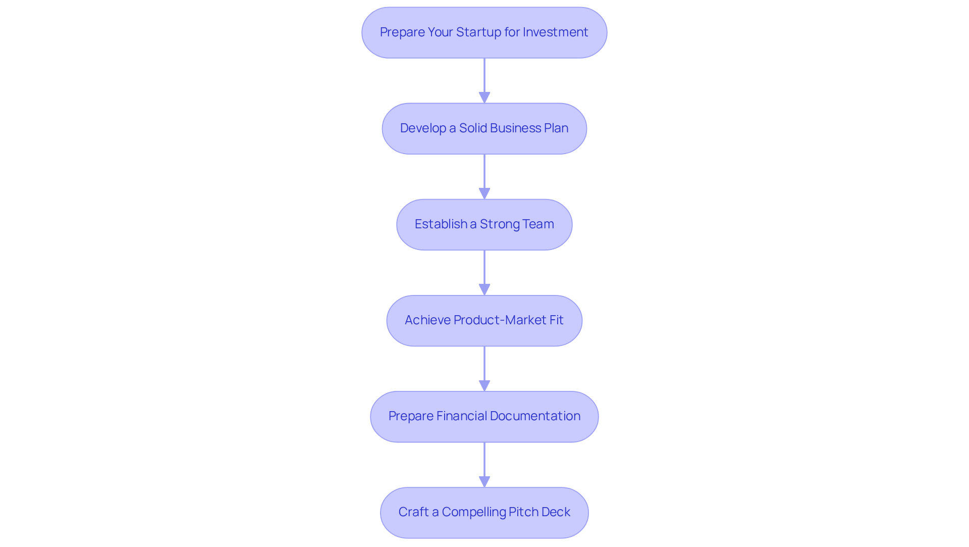 Each box represents a critical step in preparing for funding — follow the arrows to see the order in which to tackle these important tasks.