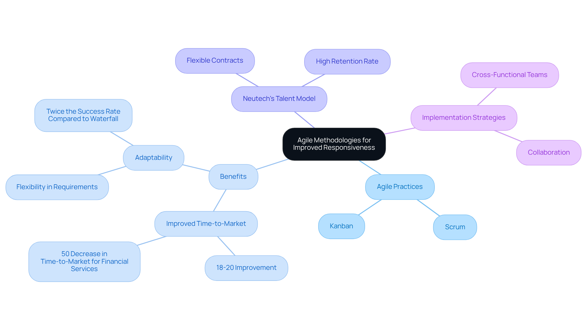 This mindmap illustrates how agile methodologies enhance organizational responsiveness. Start at the center with the main concept, then explore the branches to see practices, benefits, and strategies for implementation. Each branch represents a key area, helping you understand how they connect and contribute to agility. This mindmap illustrates how agile methodologies enhance organizational responsiveness. Start at the center with the main concept, then explore the branches to see practices, benefits, and strategies for implementation. Each branch represents a key area, helping you understand how they connect and contribute to agility.