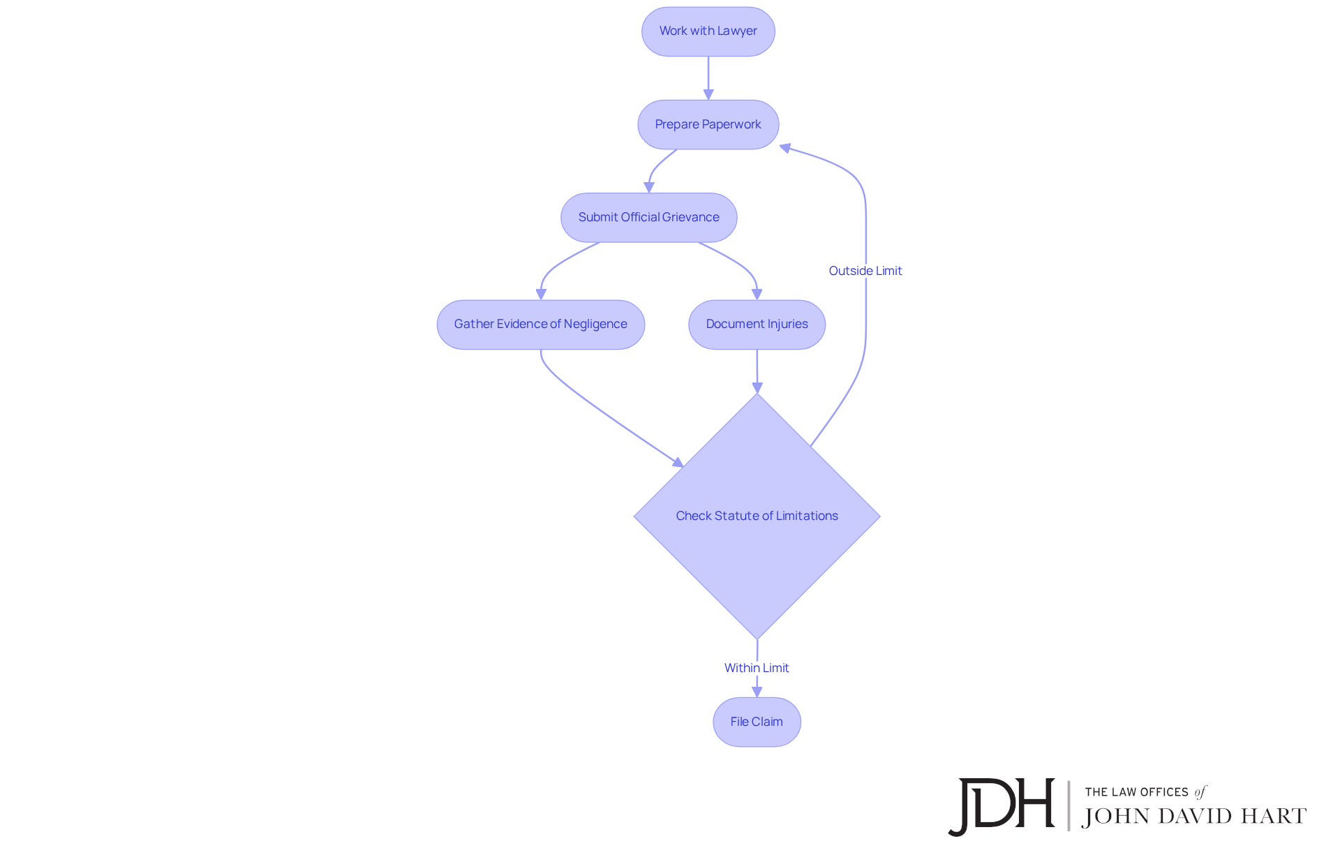 Each box represents a step in the claim process — follow the arrows to see how to effectively navigate through filing your claim.