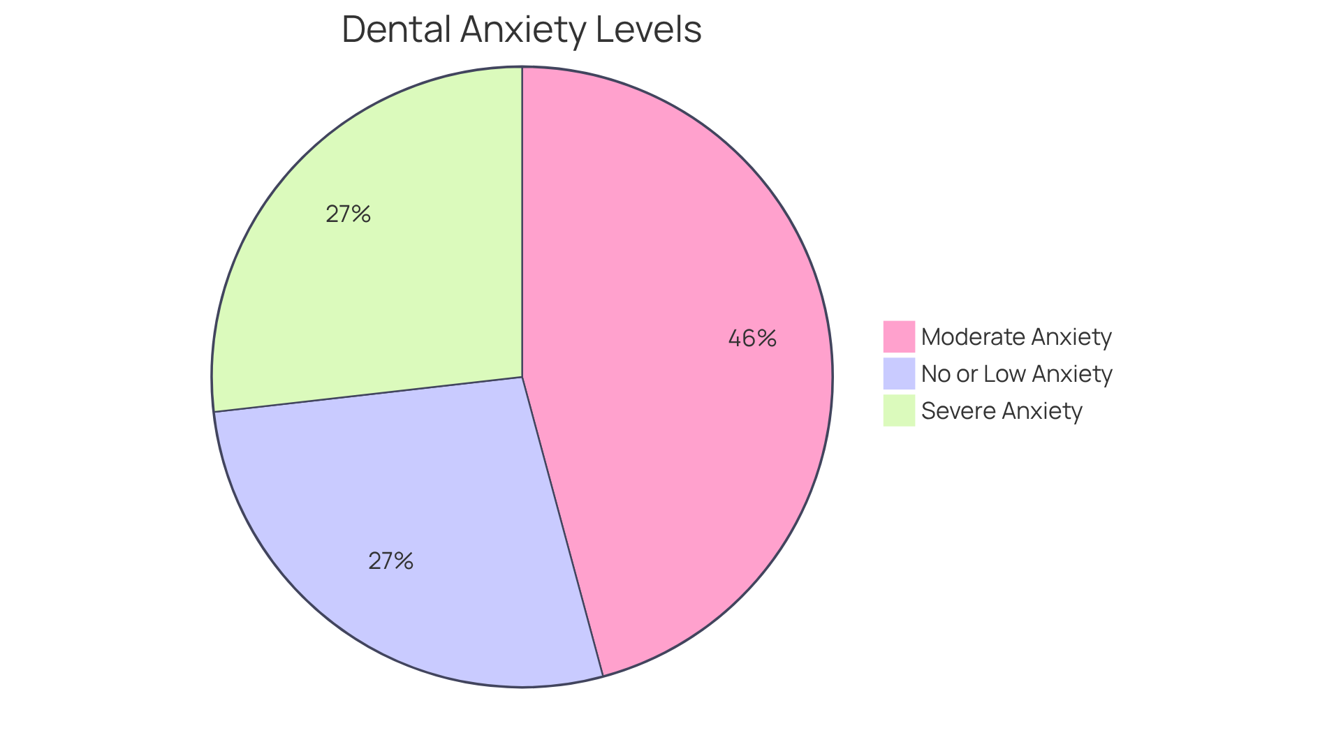 This pie chart shows how many adults experience different levels of anxiety about dental visits. The larger the slice, the more people feel that way. For example, almost half of the people feel moderate anxiety, while a smaller portion experiences severe anxiety. This pie chart shows how many adults experience different levels of anxiety about dental visits. The larger the slice, the more people feel that way. For example, almost half of the people feel moderate anxiety, while a smaller portion experiences severe anxiety.