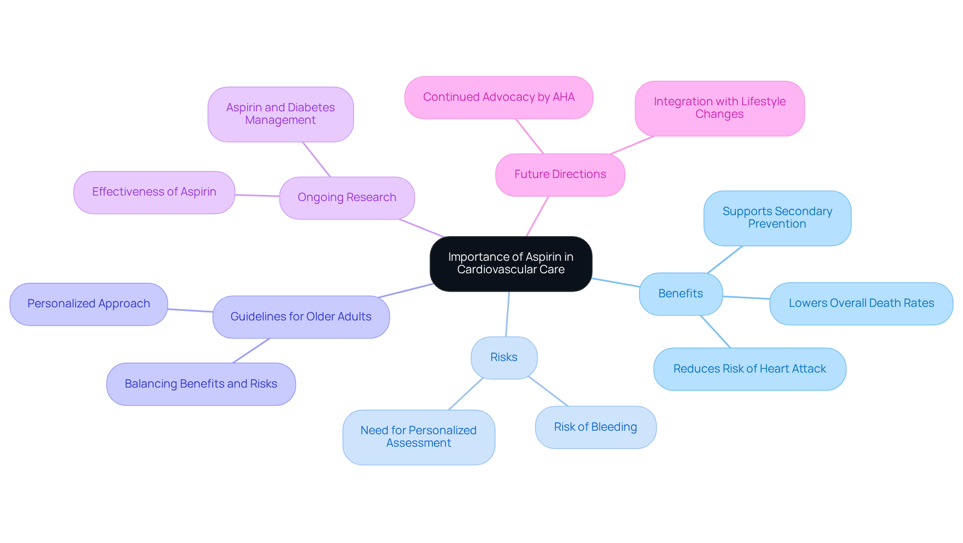 Start with the main topic in the center, and follow the branches to explore various aspects of aspirin's use in heart care. Each branch leads to specific points that elaborate on its benefits, risks, and research, helping you understand the complete picture.