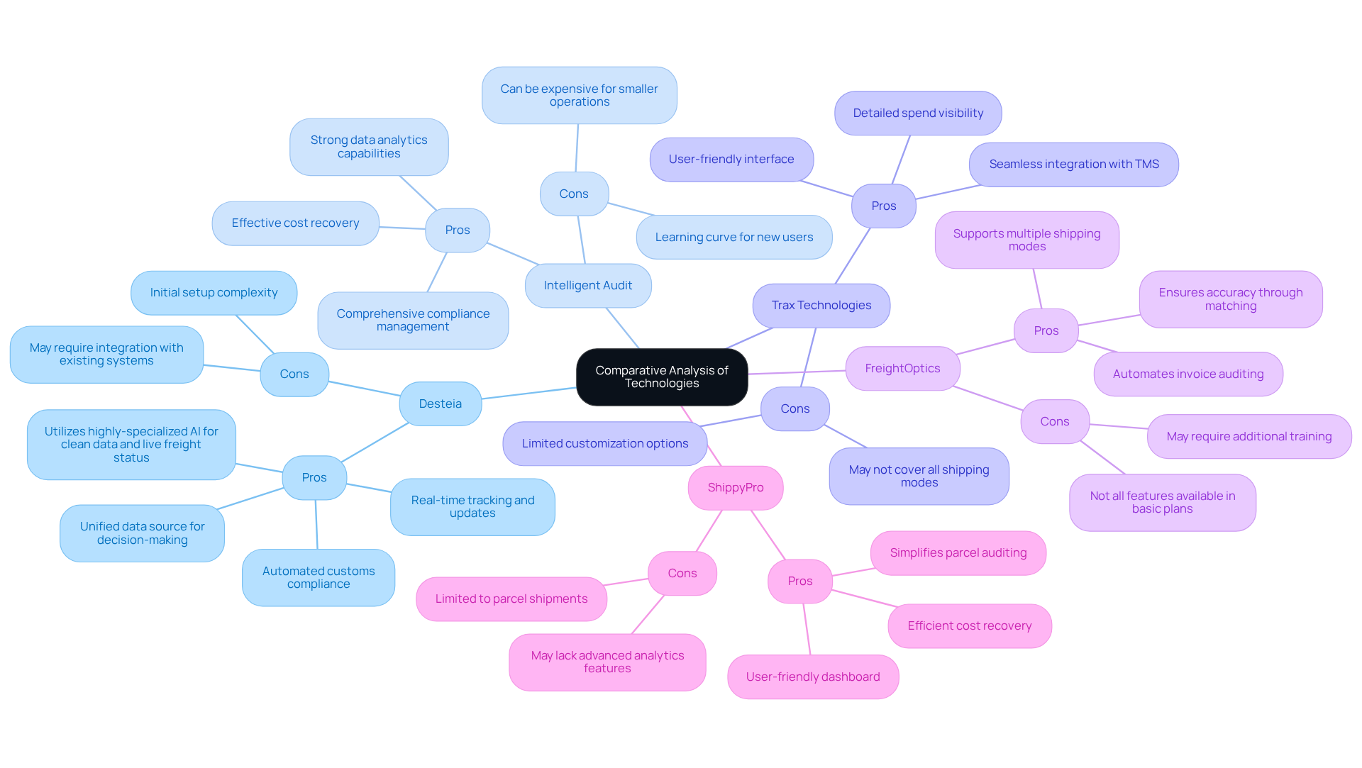 The central node represents the overall analysis, while each branch shows a specific technology. Pros and cons are listed under each technology, helping you quickly see what each option offers and what challenges it may present.