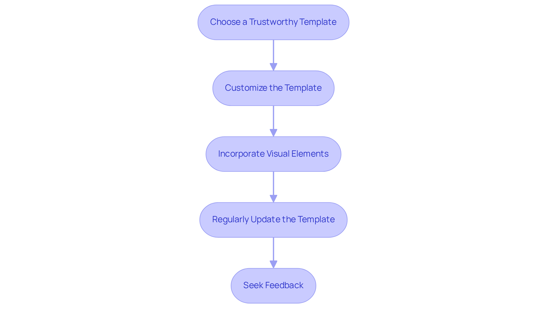 Each box represents a step in the process of using SSP templates effectively. Follow the arrows to see how each step builds on the previous one, guiding you toward creating a compliant and effective SSP document.