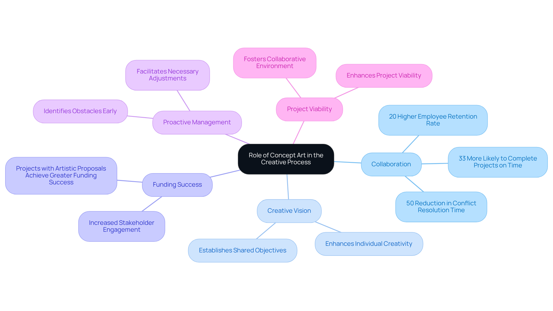 In this mindmap, the center represents concept art's role, while branches illustrate how it influences various aspects of creativity and project success. Each color-coded branch leads to important points that elaborate on its significance. In this mindmap, the center represents concept art's role, while branches illustrate how it influences various aspects of creativity and project success. Each color-coded branch leads to important points that elaborate on its significance.