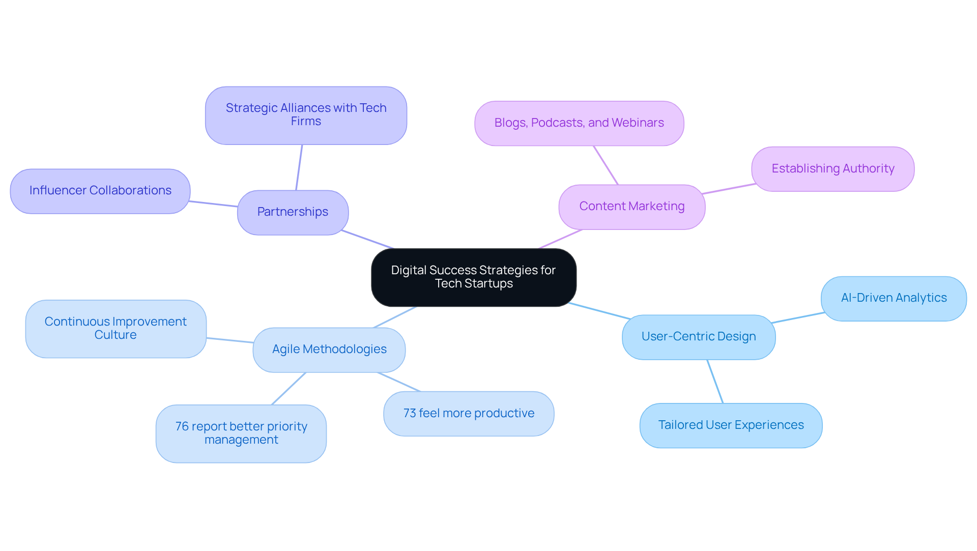 This mindmap starts with 'Digital Success Strategies' at the center. Each branch represents a key strategy, and the sub-nodes provide more details, showing how these strategies work together to help tech startups thrive in the digital landscape.