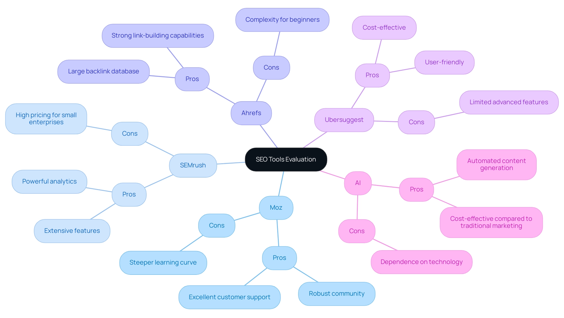 Green nodes represent advantages, while red nodes represent disadvantages of each SEO tool.