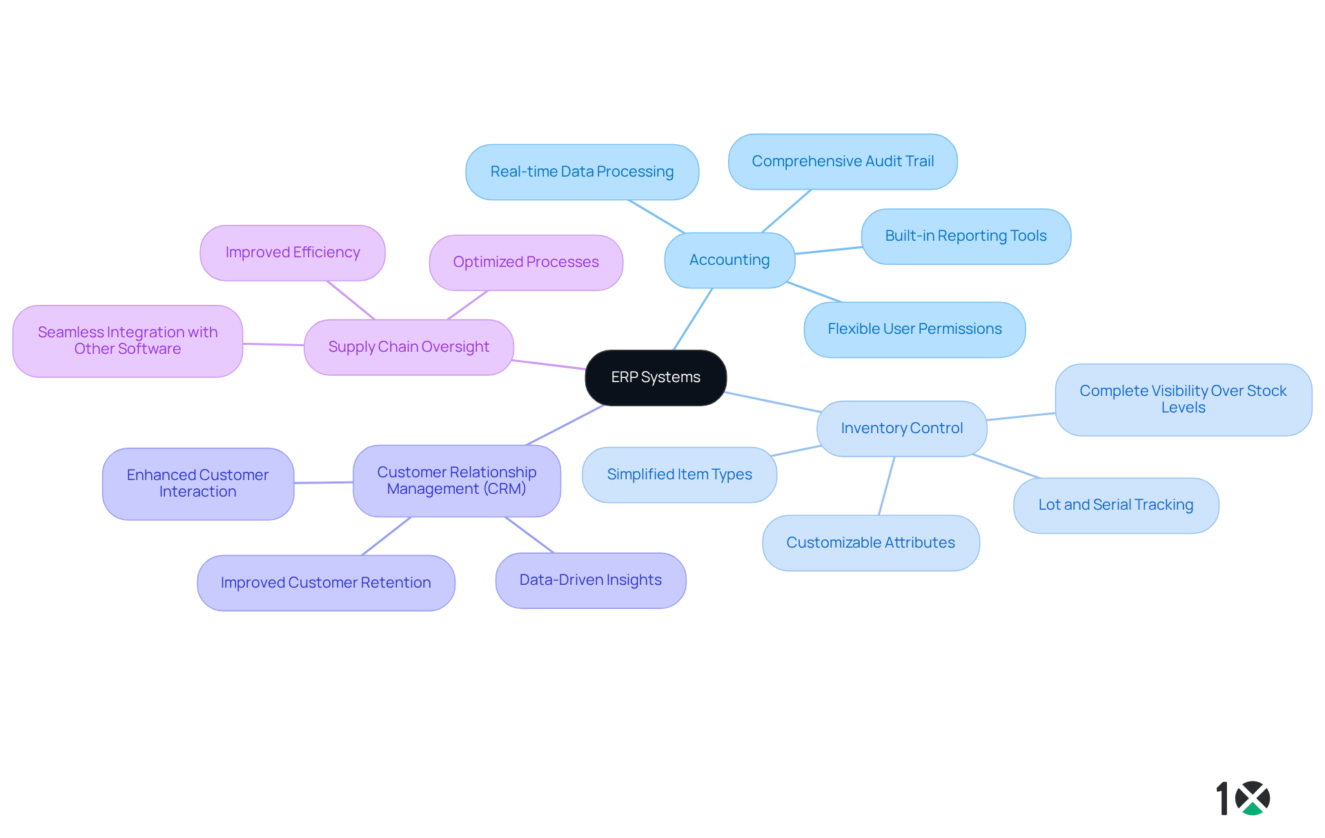 The central node represents ERP Systems, with branches showing the main modules. Each module has further branches detailing key features. The colors help differentiate the modules for easier understanding.