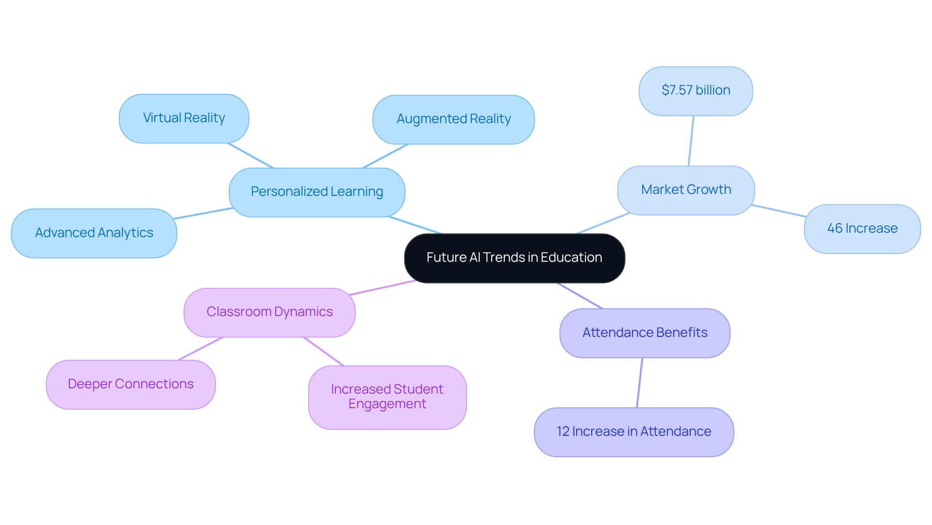 The central node represents the overarching theme of AI in education, with branches showing key trends and statistics. Each color-coded branch highlights different aspects of how AI is shaping the future of learning. The central node represents the overarching theme of AI in education, with branches showing key trends and statistics. Each color-coded branch highlights different aspects of how AI is shaping the future of learning.