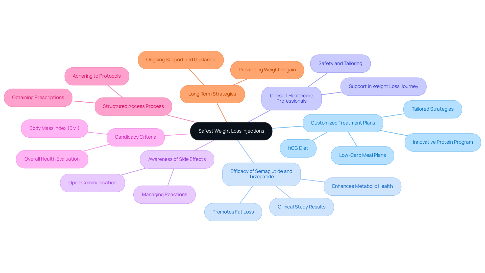 The central node represents the main topic, while each branch highlights a key takeaway. Follow the branches to explore how each point relates to the overall theme of safe weight loss injections.