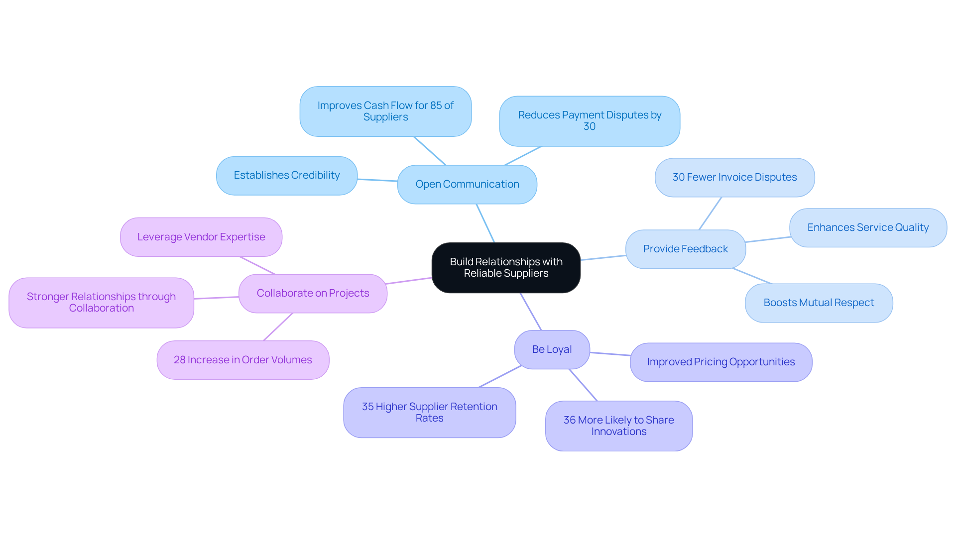 The central node represents the main goal of building relationships with suppliers. Each branch shows a strategy, and the sub-branches provide additional details or statistics that support each strategy. This layout helps you see how each approach contributes to stronger supplier connections.