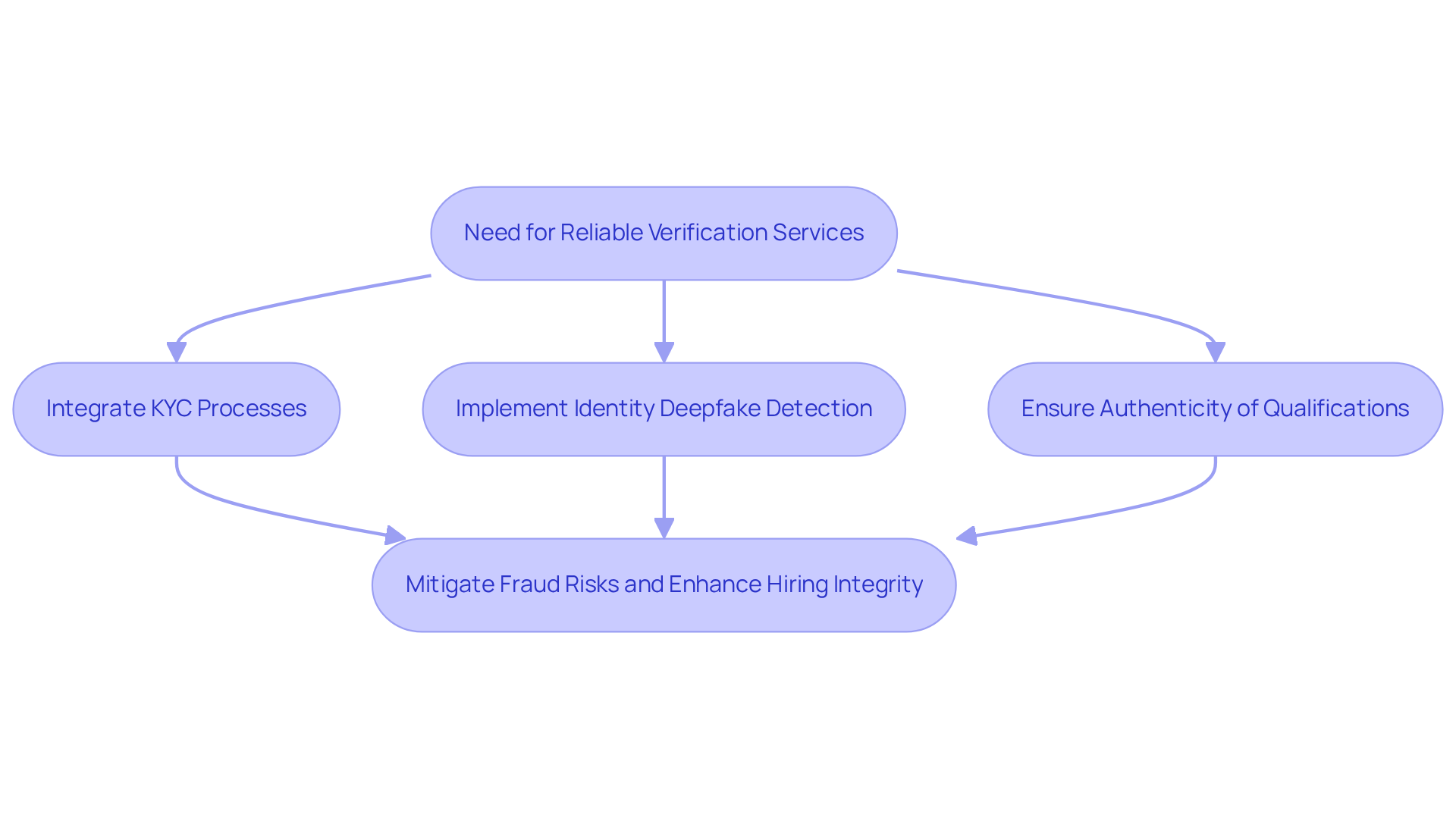 Follow the arrows to see how each step in the verification process builds on the previous one, leading to a more trustworthy hiring environment.