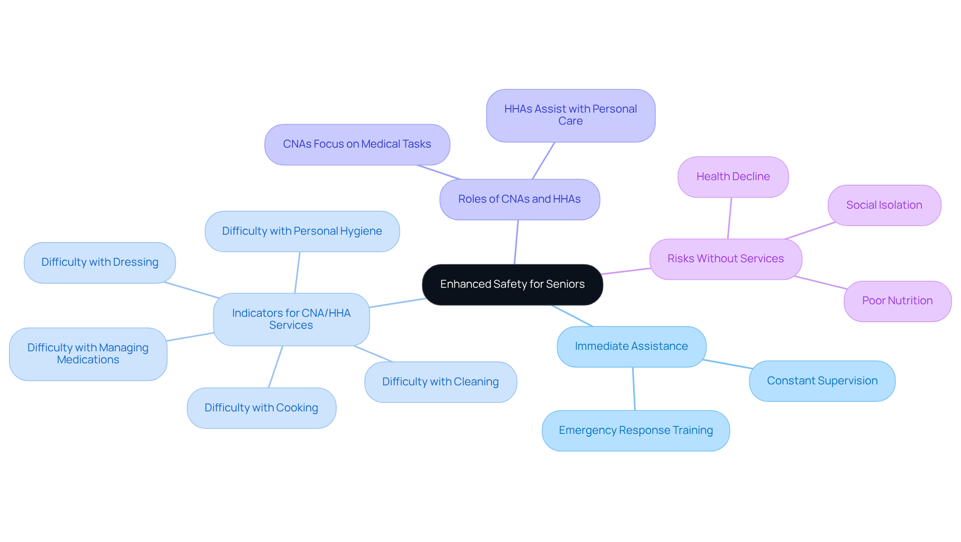 Start at the center with the main concept of safety, then explore the branches that cover various aspects like what signals the need for care and the roles of caregivers. Each color helps distinguish different areas for better understanding.
