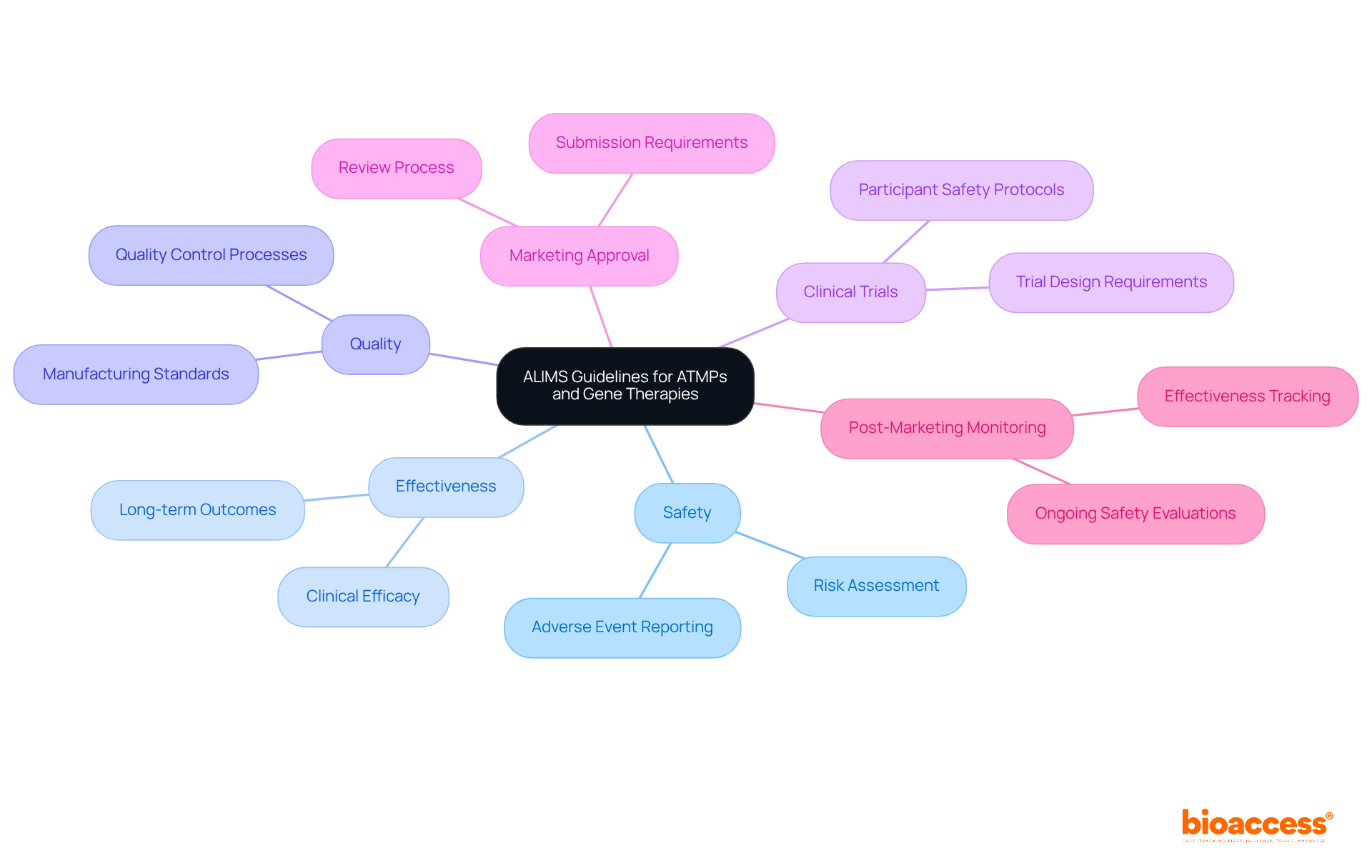 The central node represents the ALIMS guidelines, while the branches show the key areas of focus. Each sub-branch provides more detail on specific requirements, helping you see how everything connects in the regulatory framework.