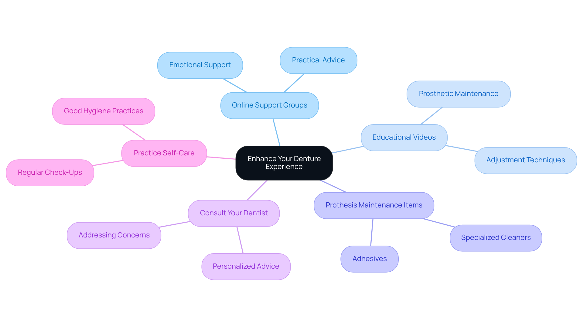 Start at the center with the main theme, then explore each branch for specific tips that can help improve your denture journey. Each color represents a different area of focus.