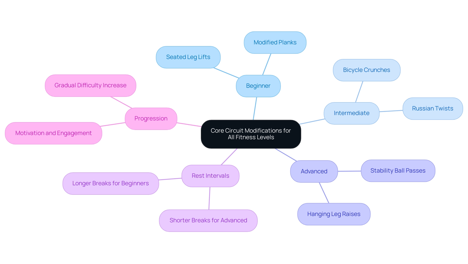 The central node represents the overall theme, with branches showing the three fitness levels and their respective modifications, color-coded for easy identification.