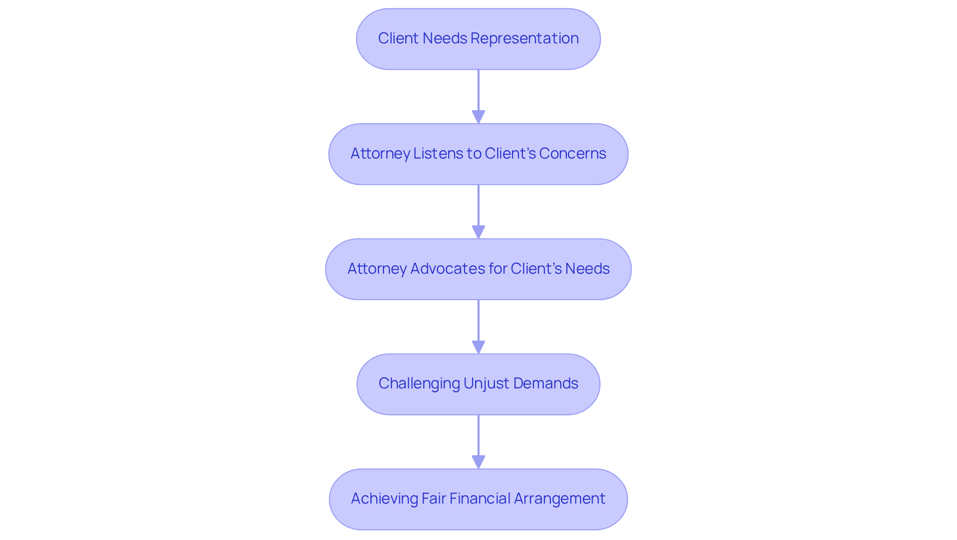 This flowchart outlines the steps an alimony attorney takes to ensure their client's rights are protected. Follow the arrows to see how the attorney listens, advocates, challenges demands, and works towards a fair outcome.