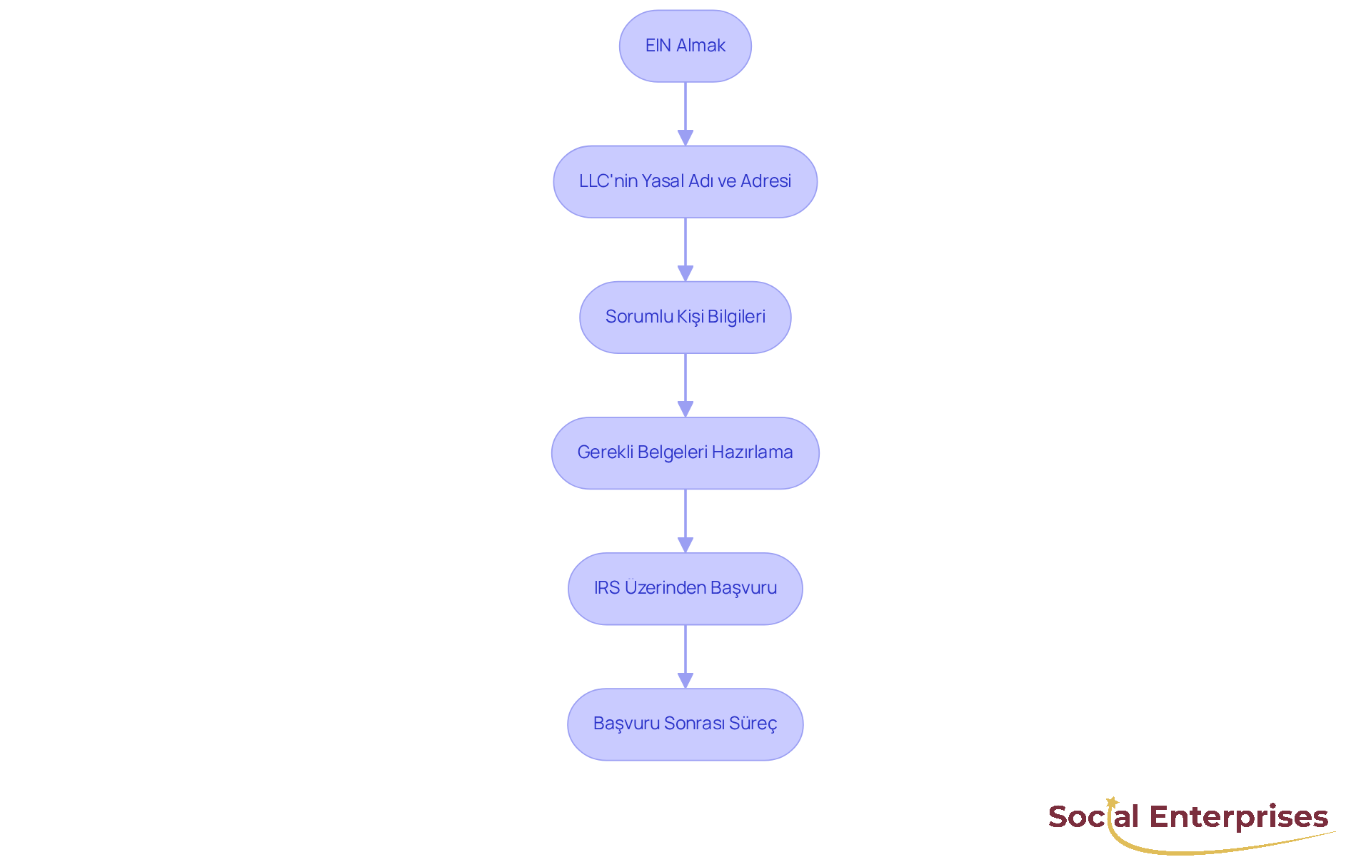 Her kutu, EIN almak için atılması gereken bir adımı temsil eder. Oklar, adımlar arasındaki bağlantıyı gösterir, böylece sürecin nasıl ilerlediğini kolayca takip edebilirsiniz.
