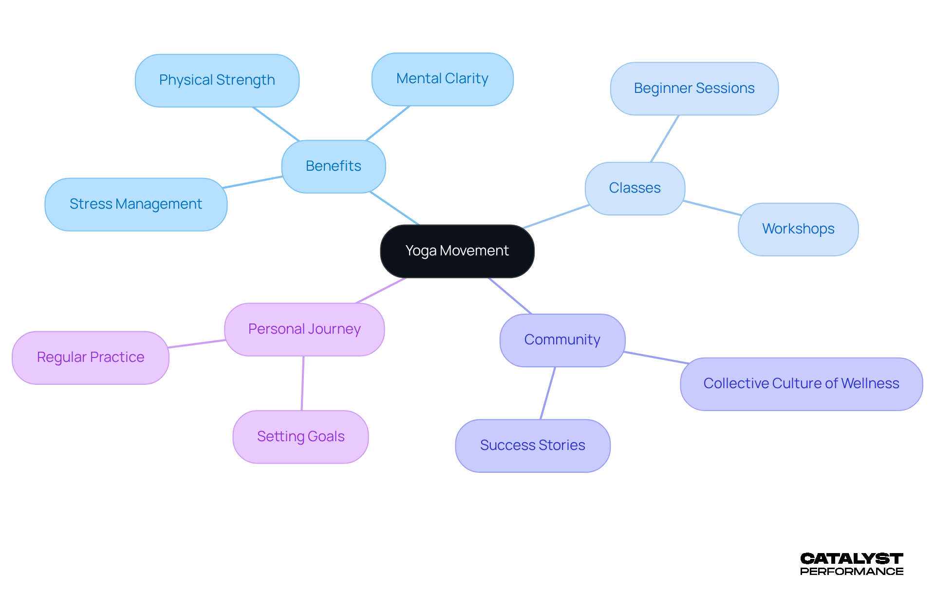 This mindmap shows how yoga encompasses various aspects of wellness. Each branch represents a different area of focus, illustrating how they all contribute to a healthier mind and body.