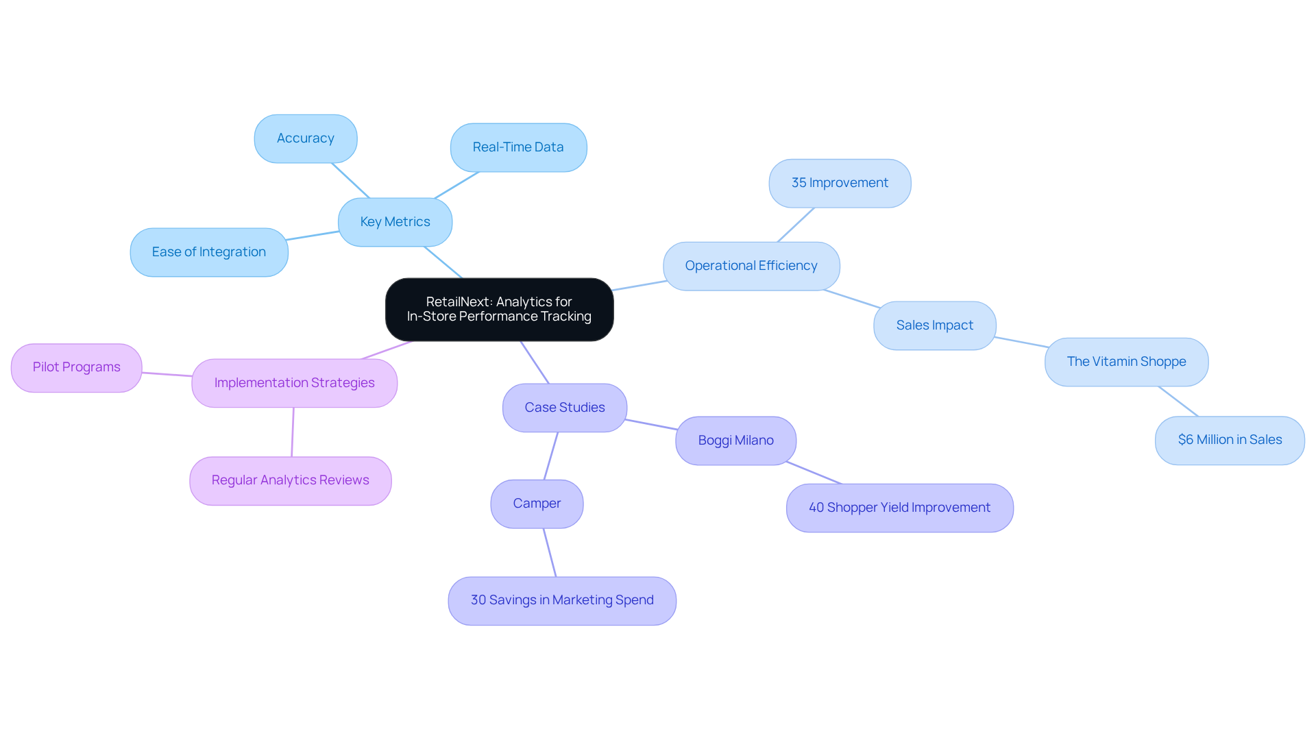 This mindmap starts with RetailNext at the center, branching out to show key metrics, improvements, case studies, and strategies. Each branch represents a different aspect of how analytics can enhance retail performance.