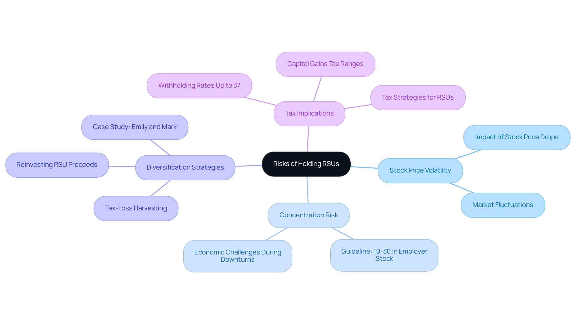 The center shows the main topic of RSU risks, with branches leading to specific risks and strategies. Each color-coded branch helps you see different aspects of managing RSUs, making it easy to understand how to protect your family's financial future.