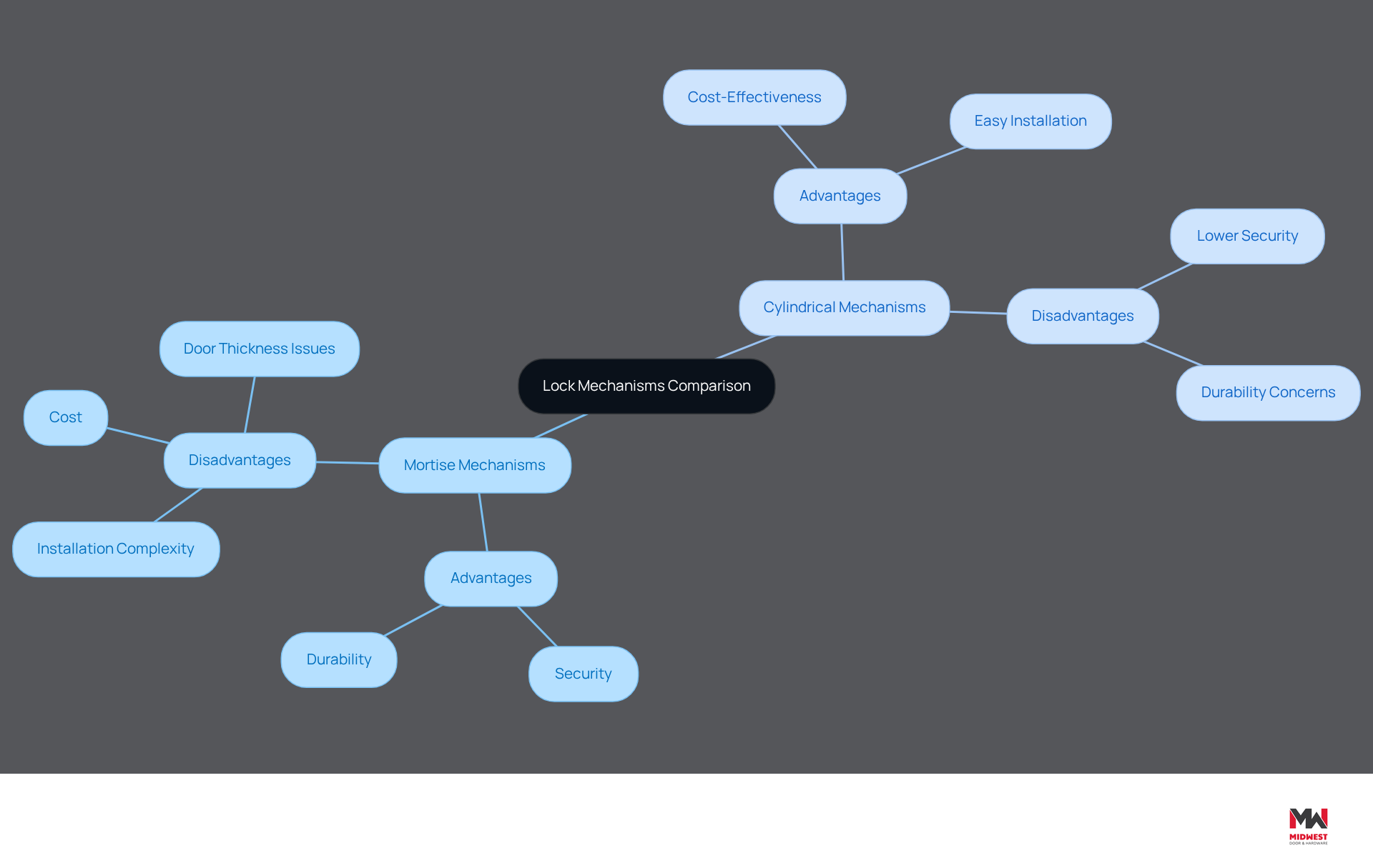 This mindmap shows the strengths and weaknesses of two types of locks. Start at the center with the comparison, then explore each type's pros and cons. The branches help you see how they differ in terms of security, cost, and installation.