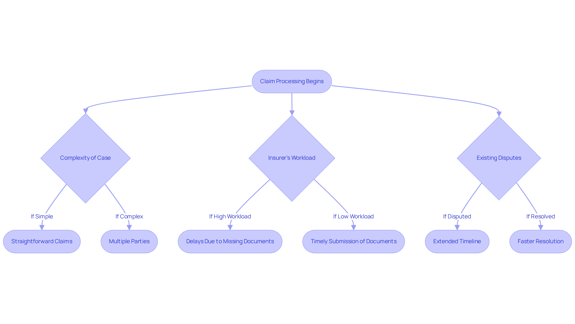 This flowchart illustrates the steps involved in processing an insurance claim. Start at the top with the beginning of the process, and follow the arrows to see how different factors can influence the time it takes to receive your settlement. Each box represents a stage or factor, helping you understand what might cause delays. This flowchart illustrates the steps involved in processing an insurance claim. Start at the top with the beginning of the process, and follow the arrows to see how different factors can influence the time it takes to receive your settlement. Each box represents a stage or factor, helping you understand what might cause delays.
