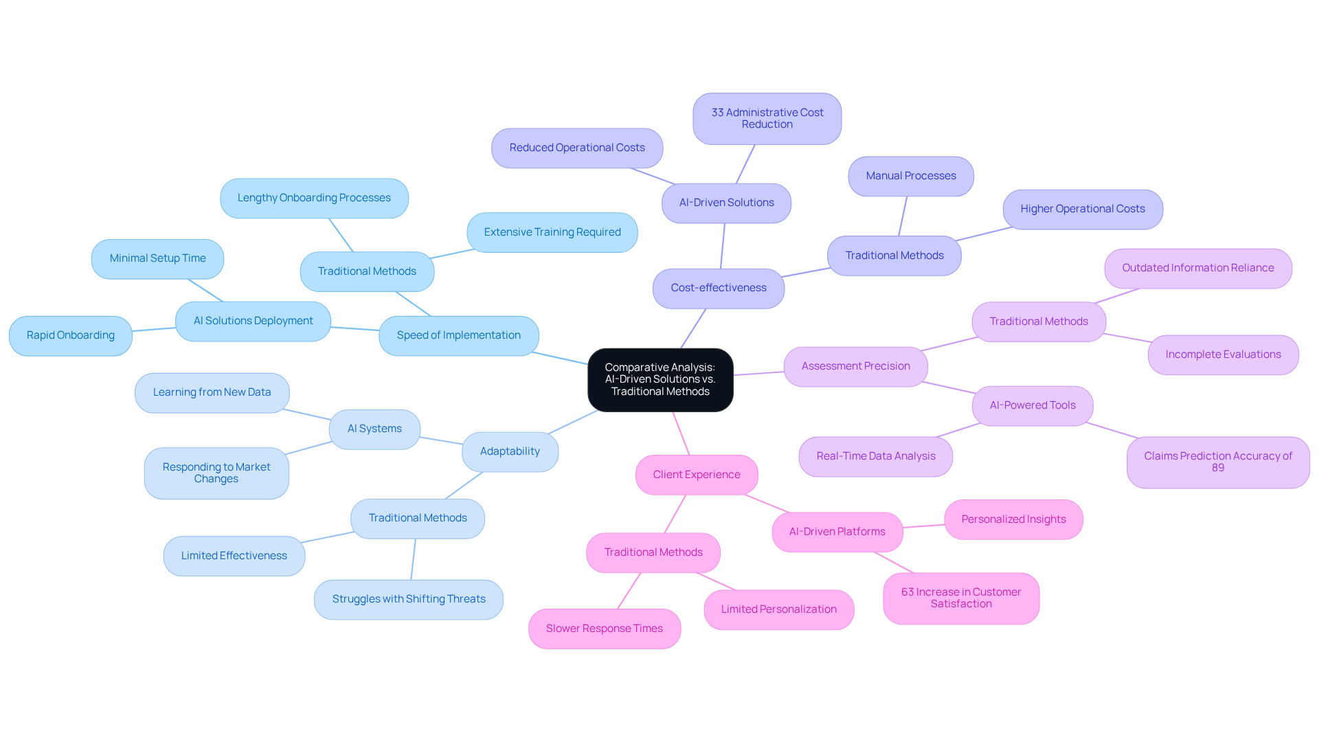 This mindmap illustrates how AI-driven solutions outperform traditional methods across various important criteria. Each branch represents a key area of comparison, showing the strengths of AI in that category.