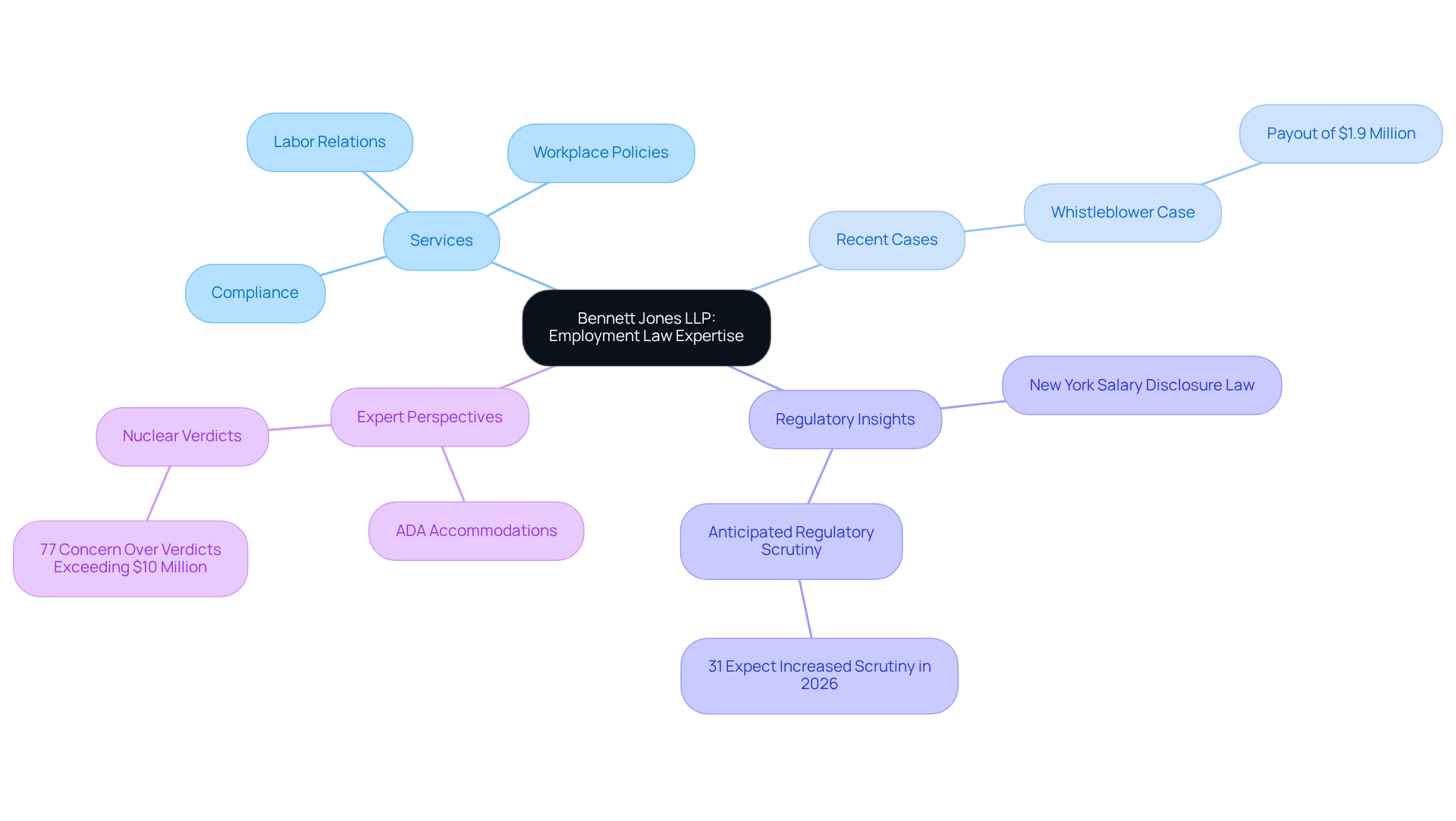 This mindmap starts with the firm's core expertise at the center and branches out to show their services, notable cases, regulatory insights, and expert opinions. Each branch represents a different aspect of their practice, helping you understand how they connect and contribute to their overall legal strategy.