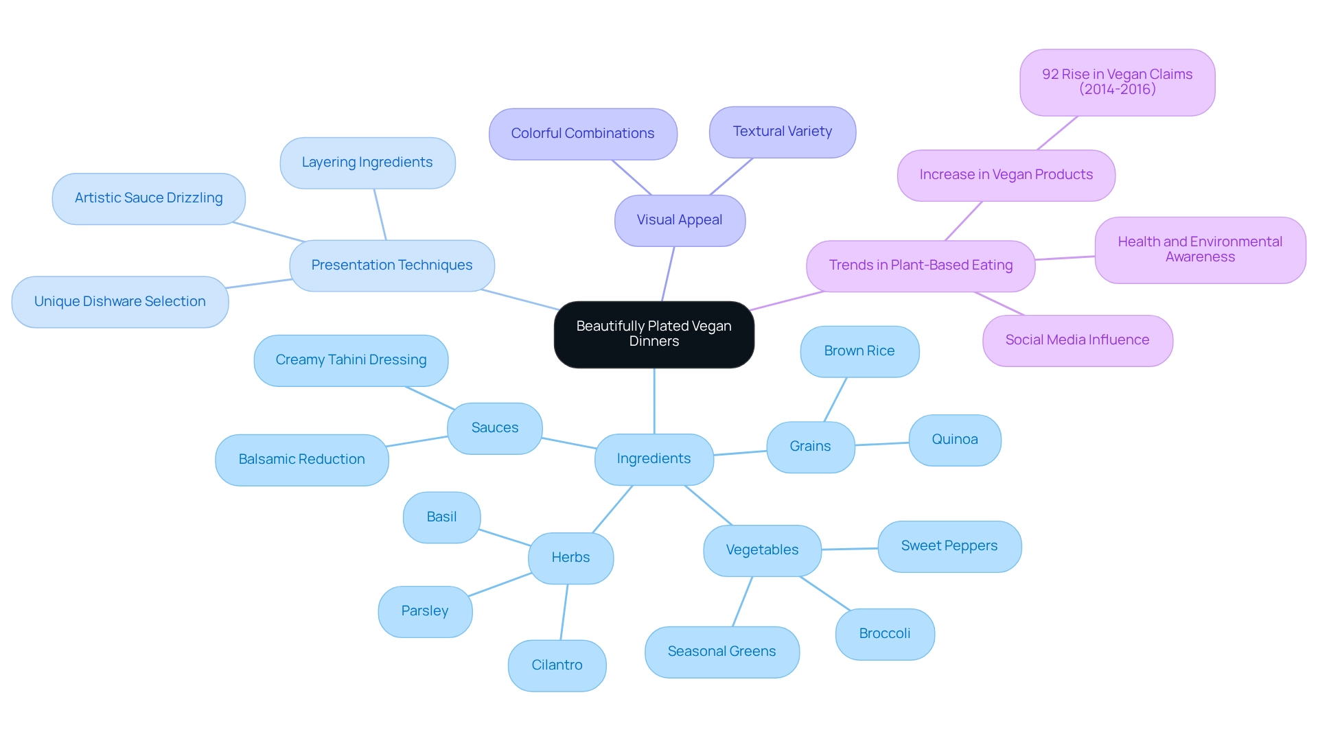 The central node represents the overall theme, with branches for key categories that detail the components and techniques involved in beautiful vegan dinner presentations.
