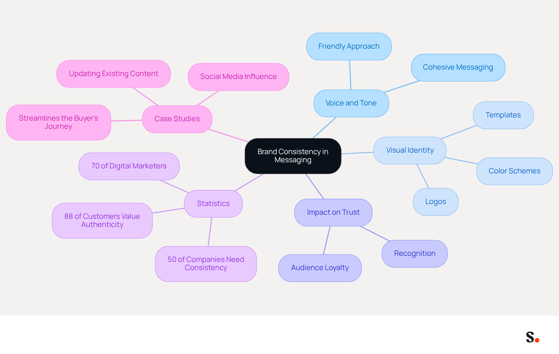 This mindmap illustrates the key components of maintaining brand consistency in messaging. Start at the center with the main idea, then explore each branch to see how voice, tone, visual identity, and supporting statistics contribute to effective communication and audience trust. This mindmap illustrates the key components of maintaining brand consistency in messaging. Start at the center with the main idea, then explore each branch to see how voice, tone, visual identity, and supporting statistics contribute to effective communication and audience trust.