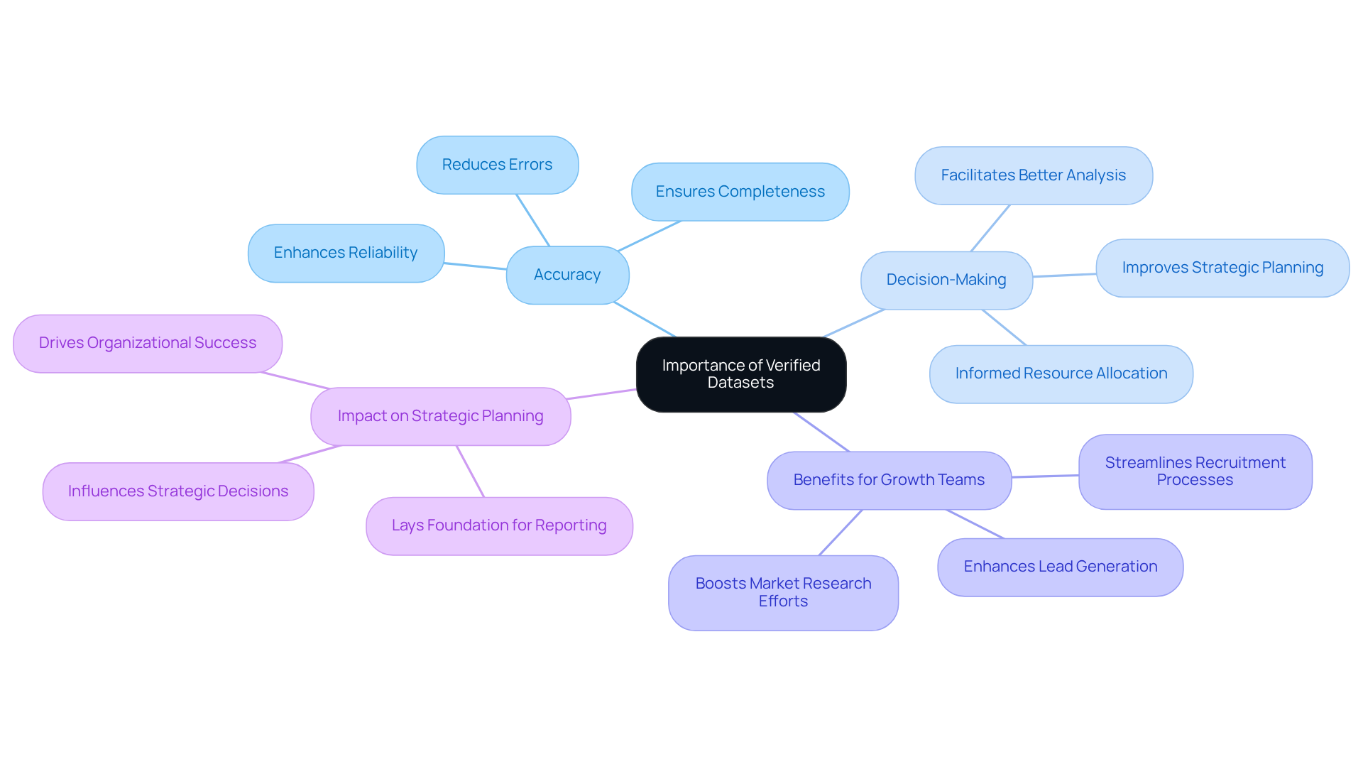 The central node represents the main topic, while the branches show different aspects of why verified datasets are crucial. Each sub-branch provides specific details that support the main ideas, helping you see how everything connects. The central node represents the main topic, while the branches show different aspects of why verified datasets are crucial. Each sub-branch provides specific details that support the main ideas, helping you see how everything connects.