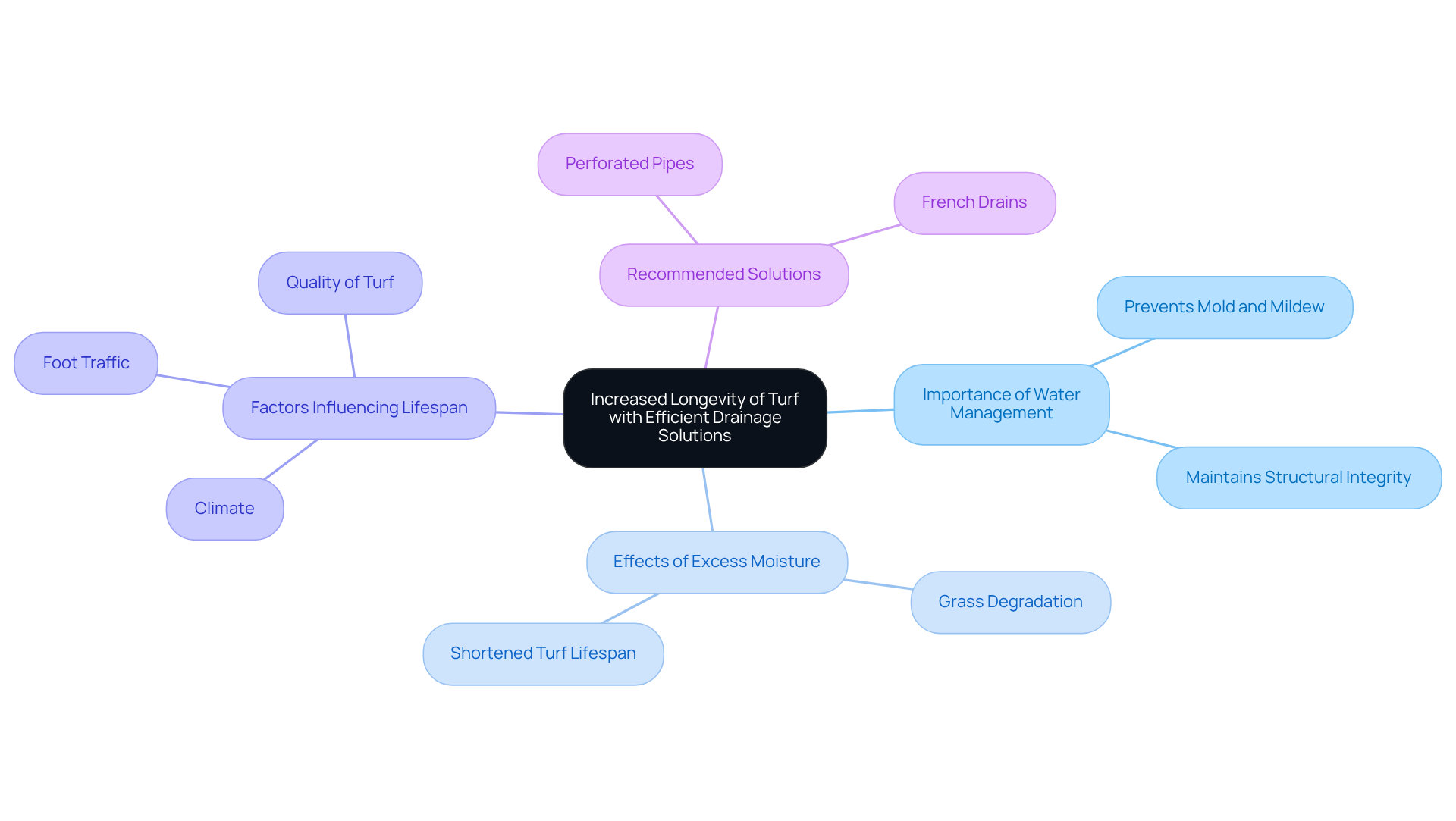 The central idea is about extending turf life through drainage. Each branch represents a key aspect: why water management matters, the risks of excess moisture, factors affecting turf lifespan, and practical solutions homeowners can implement. The central idea is about extending turf life through drainage. Each branch represents a key aspect: why water management matters, the risks of excess moisture, factors affecting turf lifespan, and practical solutions homeowners can implement.