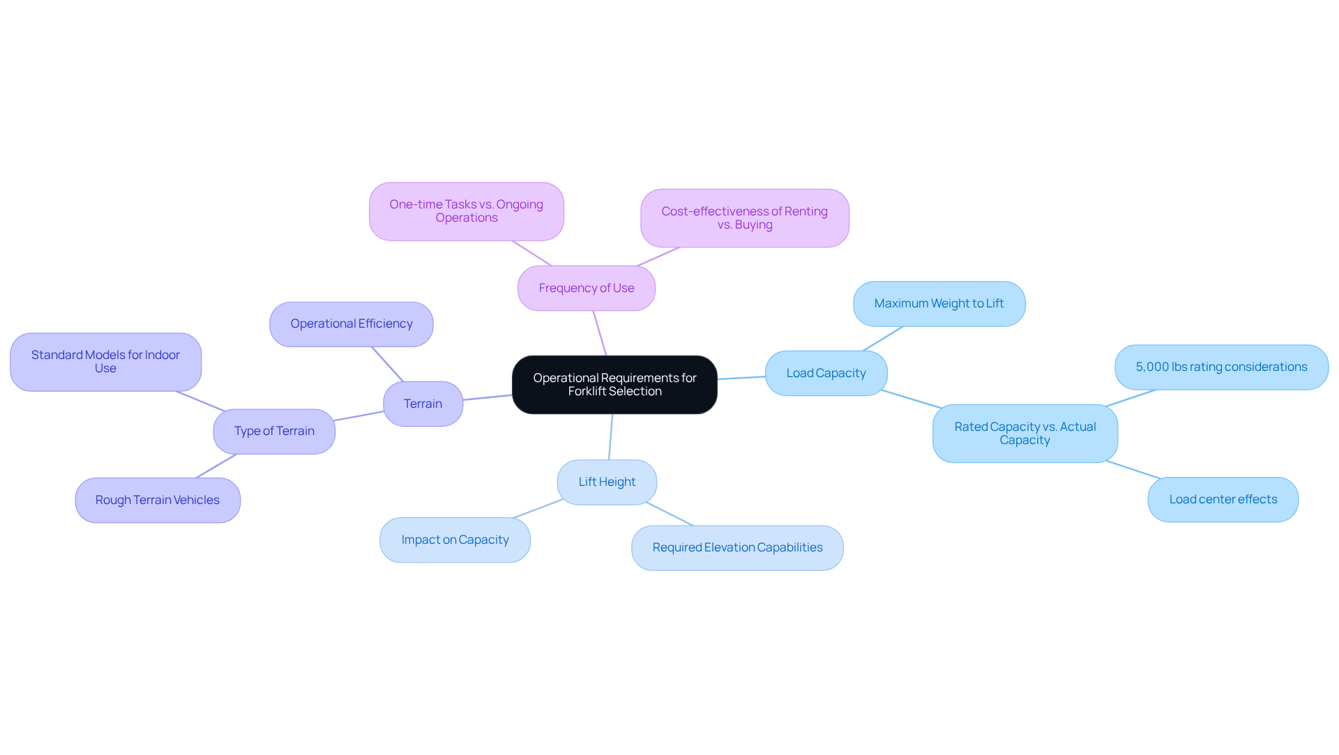 This mindmap starts with the main topic in the center and branches out to show the important factors to consider when choosing a forklift. Each branch represents a key requirement, and the sub-branches provide more details or examples to help you understand what to look for.