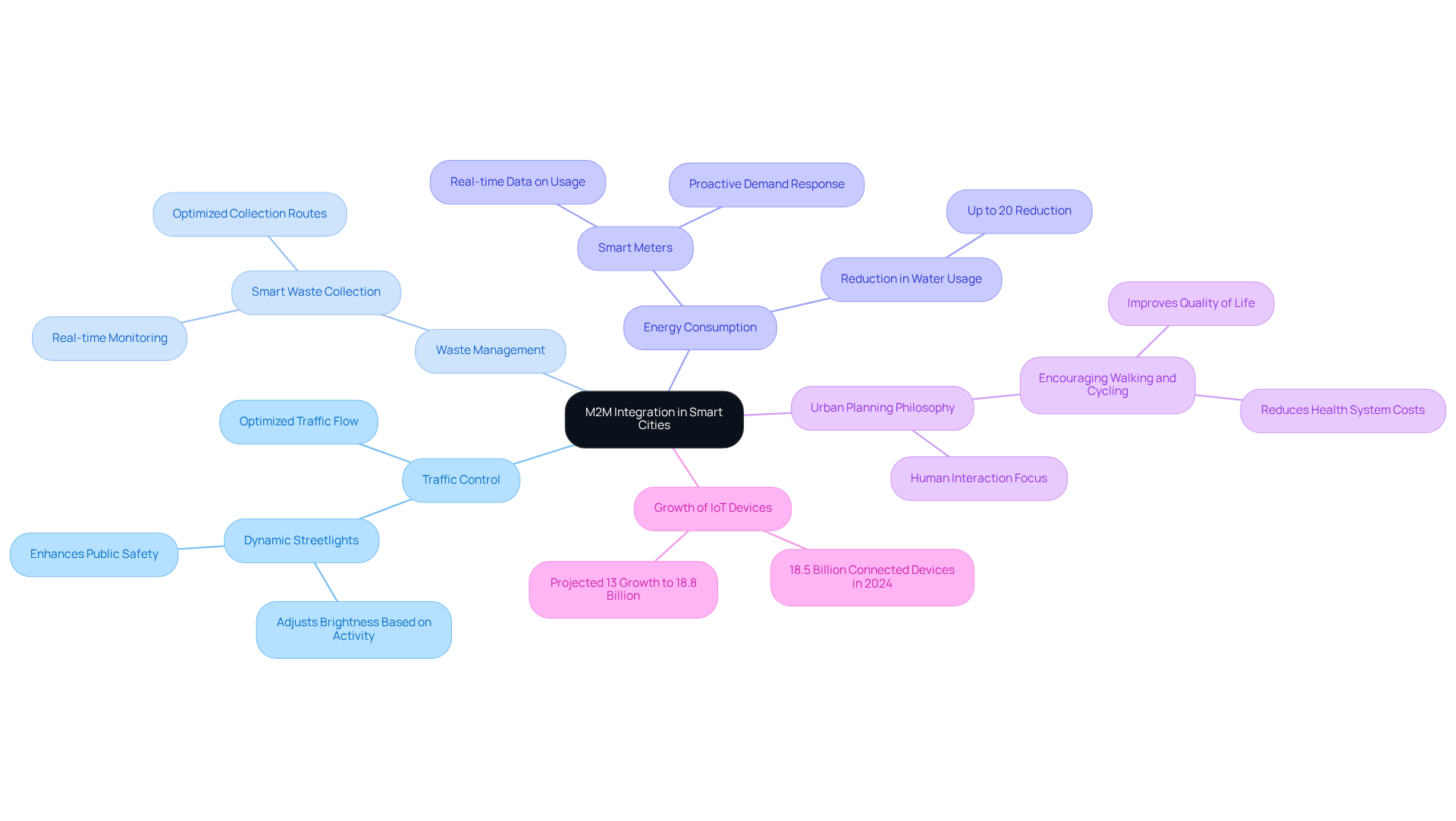 The central node represents the main theme of M2M integration, while the branches show different areas of urban management that benefit from this technology. Each sub-branch provides specific examples or advantages, illustrating how interconnected devices improve city life. The central node represents the main theme of M2M integration, while the branches show different areas of urban management that benefit from this technology. Each sub-branch provides specific examples or advantages, illustrating how interconnected devices improve city life.