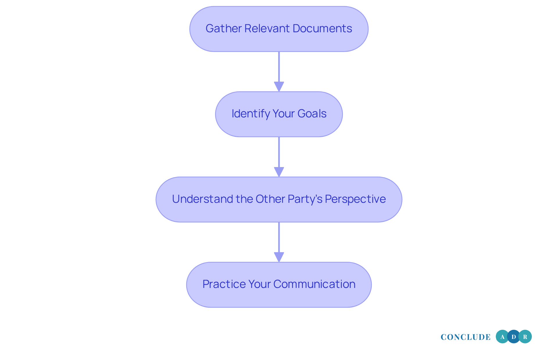 Each box shows a crucial step in your preparation process — follow the arrows to see what to do next for a successful mediation. Each box shows a crucial step in your preparation process — follow the arrows to see what to do next for a successful mediation.
