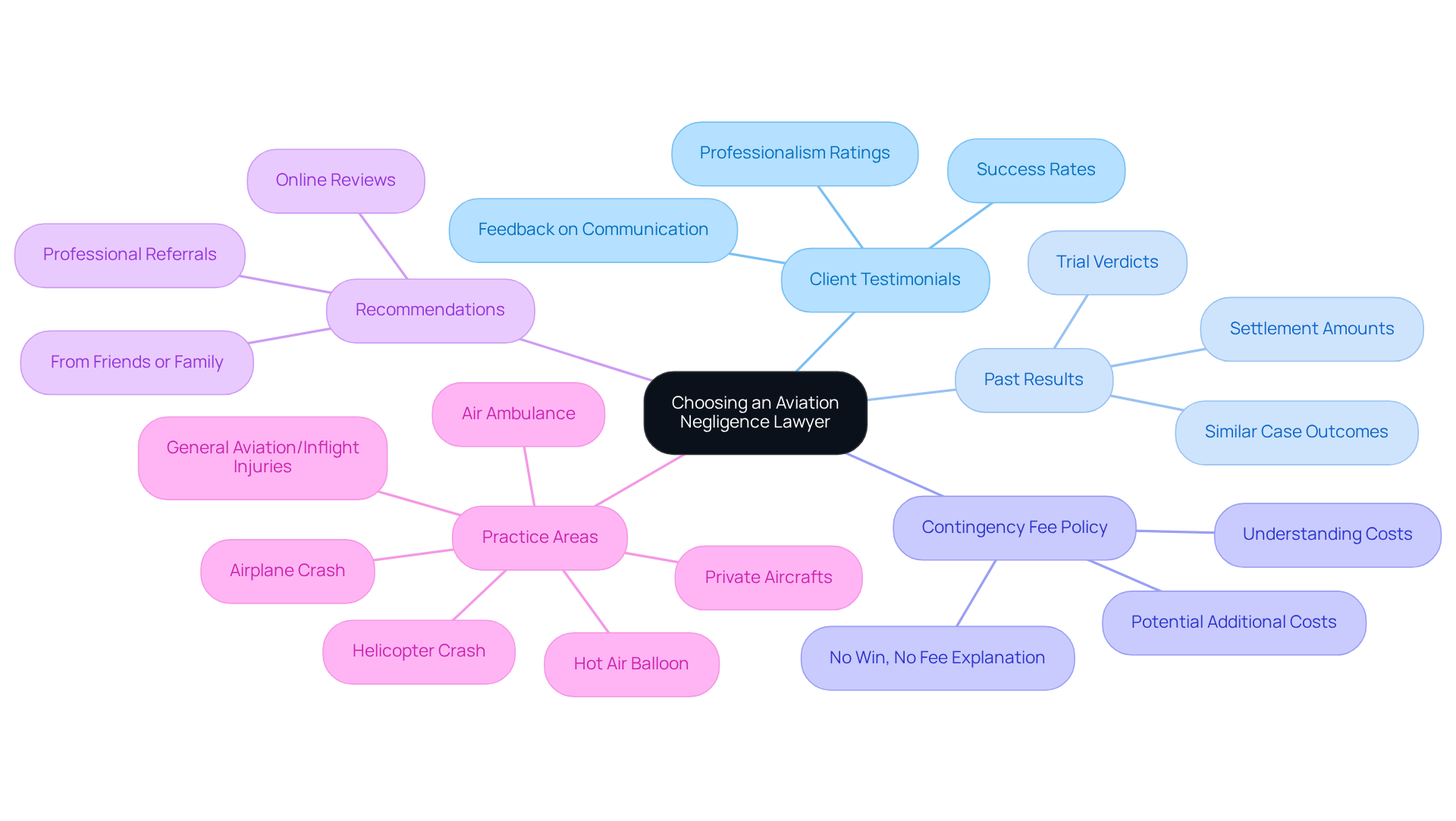 Start at the center with the main topic of choosing a lawyer, then follow the branches to explore important factors and specific areas of practice. Each branch represents a key consideration, helping you understand what to look for in a lawyer. Start at the center with the main topic of choosing a lawyer, then follow the branches to explore important factors and specific areas of practice. Each branch represents a key consideration, helping you understand what to look for in a lawyer.