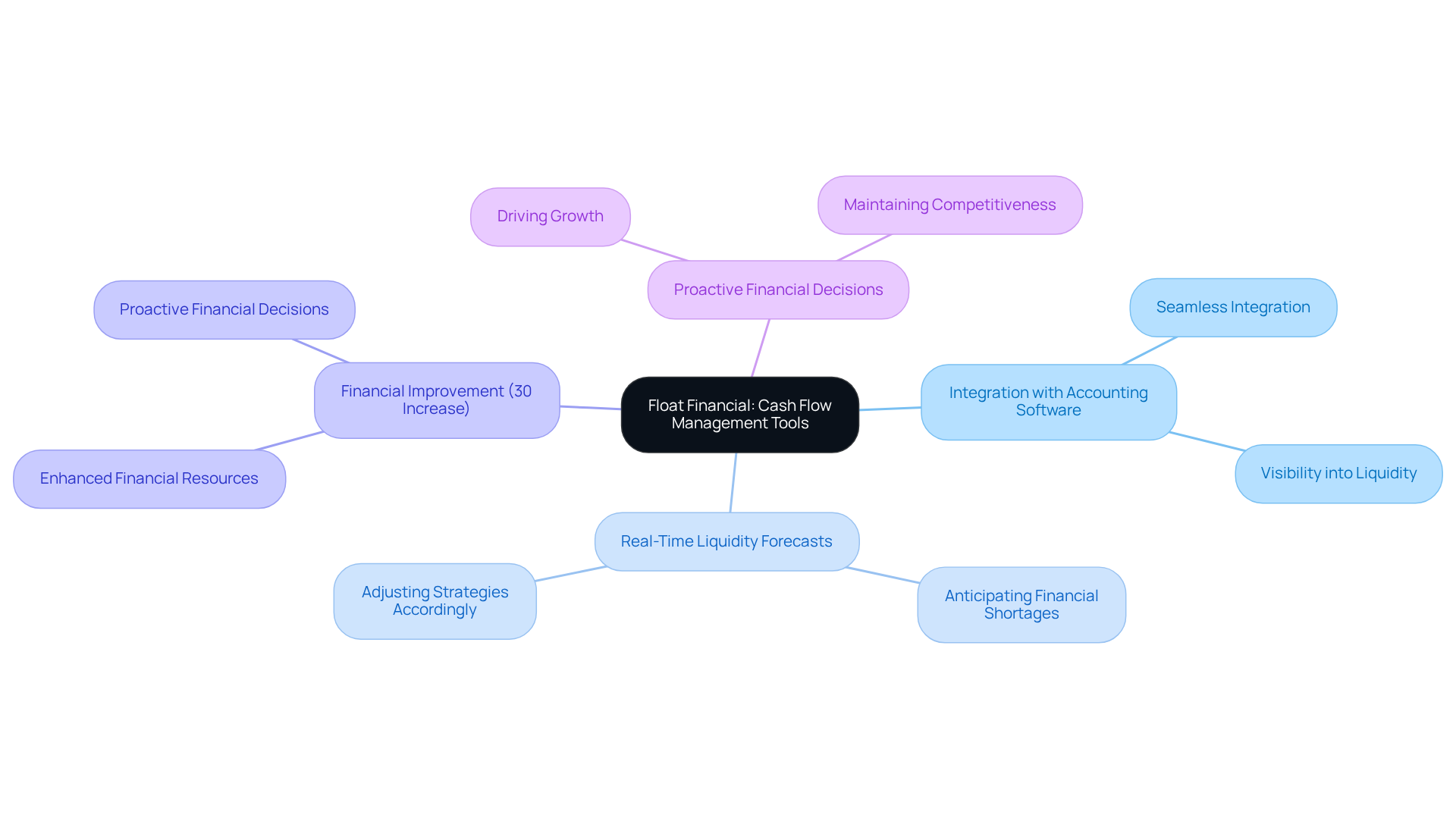 The center represents Float Financial's tools, and the branches show how they help SMBs manage cash flow. Each branch highlights a key feature or benefit, making it easy to see how everything connects.
