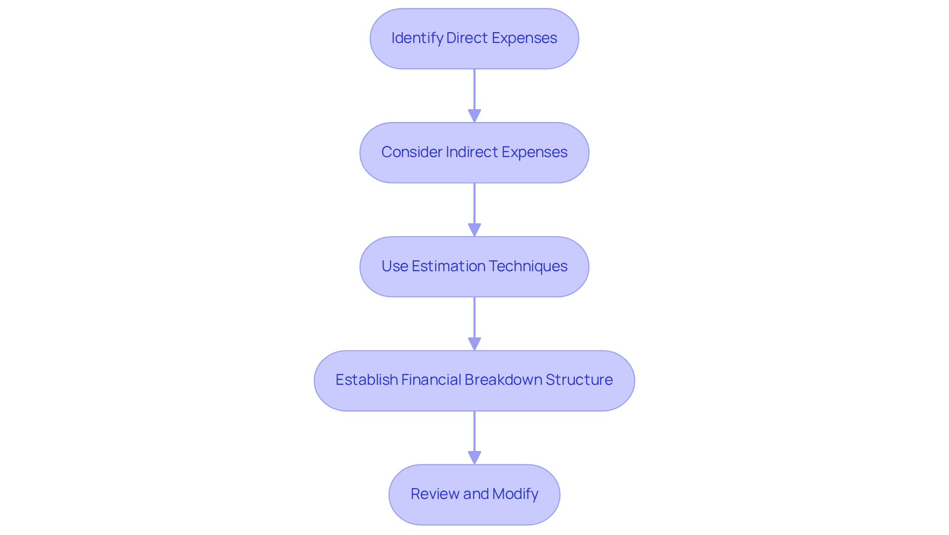This flowchart outlines the steps to calculate project costs. Start at the top with identifying direct expenses, then follow the arrows down through indirect expenses, estimation techniques, financial breakdown structure, and finally, the review and modification stage. Each step builds on the previous one to ensure a comprehensive financial plan.