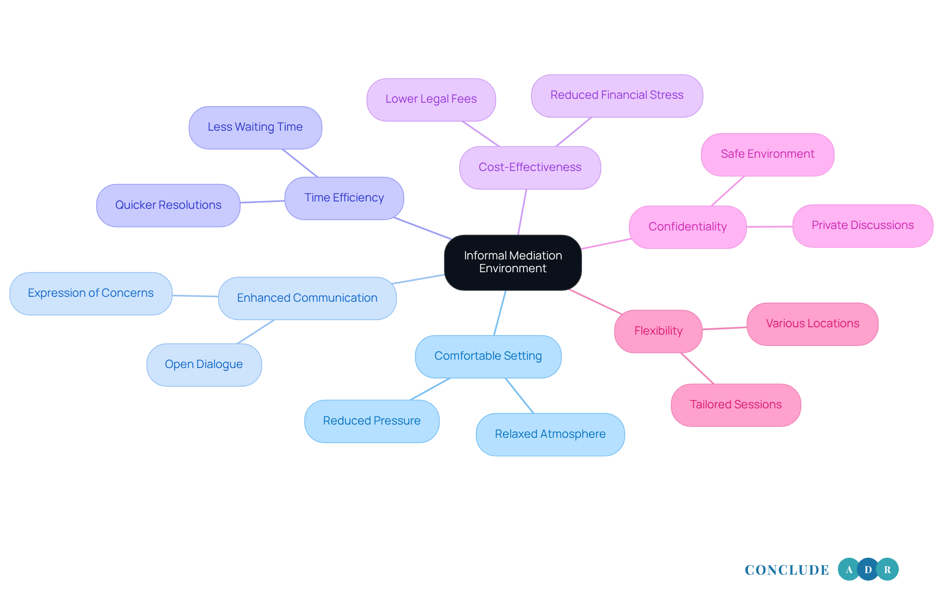 The central node represents the informal mediation environment. Each branch shows a key benefit, making it easy to see how these aspects contribute to effective conflict resolution.