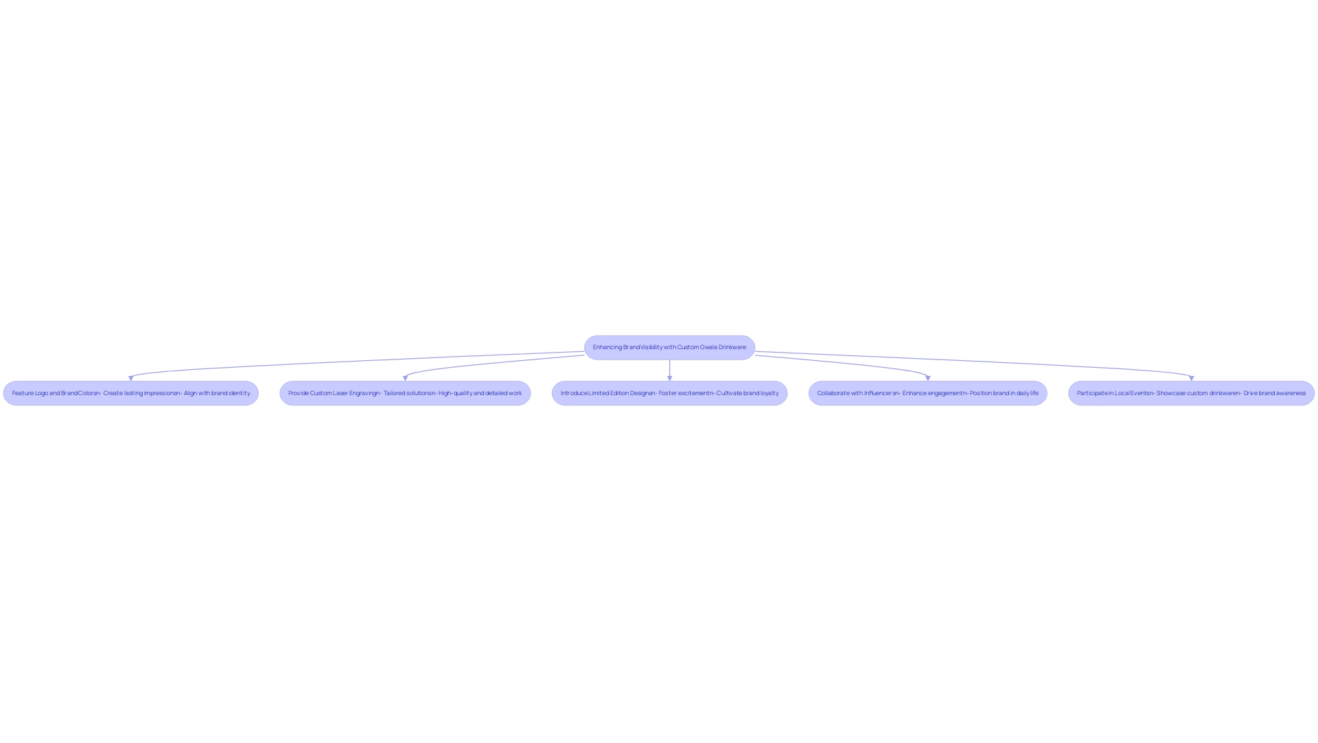 Each box represents a strategy for enhancing brand visibility using custom drinkware, with arrows indicating the sequential flow and connection between strategies.