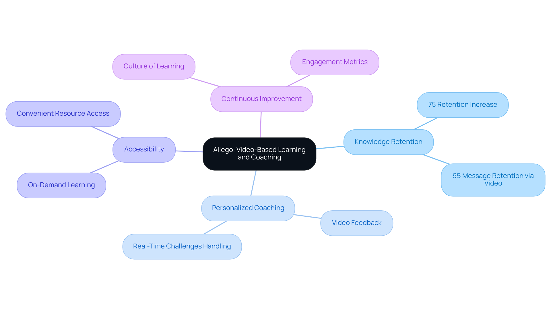 Start at the center with Allego's main training method, then explore the branches to see the benefits and outcomes of using video in sales training. Start at the center with Allego's main training method, then explore the branches to see the benefits and outcomes of using video in sales training.