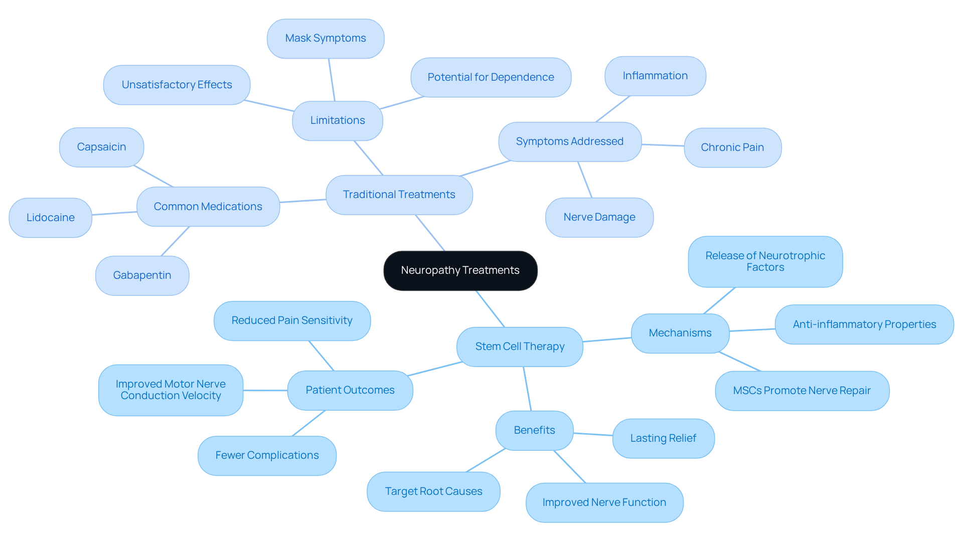 This mindmap illustrates the key differences between stem cell therapy and traditional treatments for neuropathy. The central idea is surrounded by branches that show how each treatment works, its benefits, and the outcomes for patients. Follow the branches to understand how stem cells offer a more comprehensive approach to healing compared to traditional methods.
