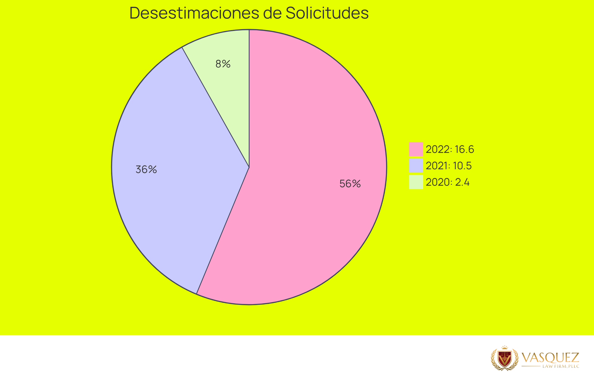 Cada segmento del gráfico representa el porcentaje de solicitudes desestimadas en un año fiscal específico. Un segmento más grande indica un mayor número de solicitudes desestimadas en ese año. Cada segmento del gráfico representa el porcentaje de solicitudes desestimadas en un año fiscal específico. Un segmento más grande indica un mayor número de solicitudes desestimadas en ese año.