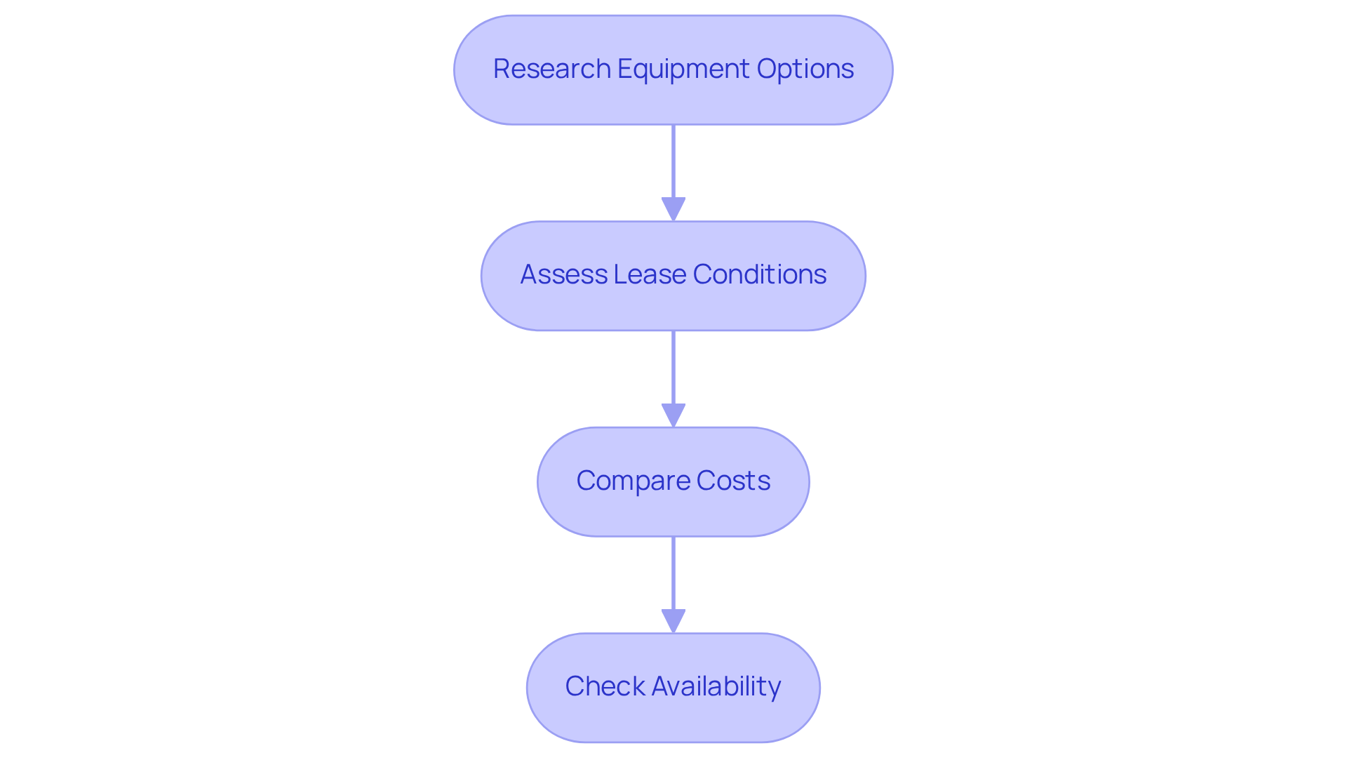 Each box represents a step in the decision-making process for selecting machinery — follow the arrows to understand the workflow from research to confirming availability.