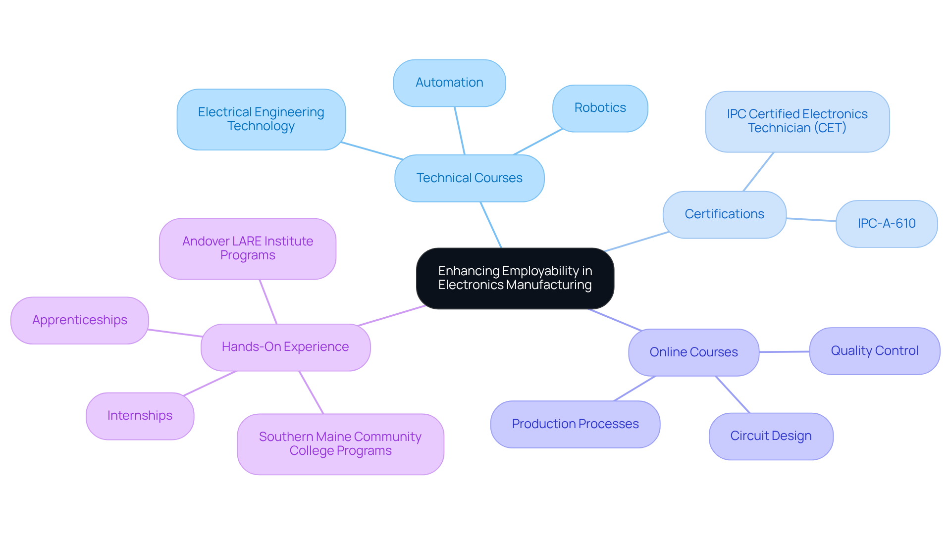 The central node represents the goal of enhancing employability, while the branches show different paths you can take. Each sub-branch provides specific options to consider, helping you visualize your educational journey. The central node represents the goal of enhancing employability, while the branches show different paths you can take. Each sub-branch provides specific options to consider, helping you visualize your educational journey.
