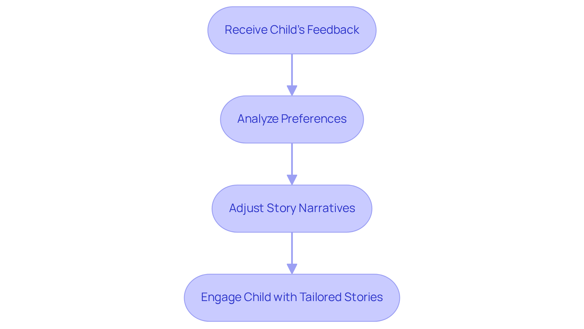 Follow the arrows to see how to adapt storytelling: start by listening to your child, then analyze what they like, adjust the stories accordingly, and finally engage them with the new tales. Follow the arrows to see how to adapt storytelling: start by listening to your child, then analyze what they like, adjust the stories accordingly, and finally engage them with the new tales.