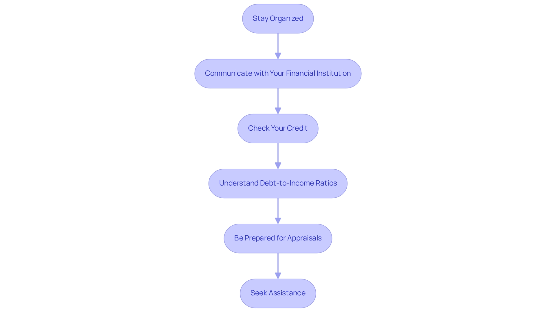 Each box represents a key step or tip to enhance your loan approval chances. Follow the arrows to see how each action builds on the previous one, leading you toward a successful application.