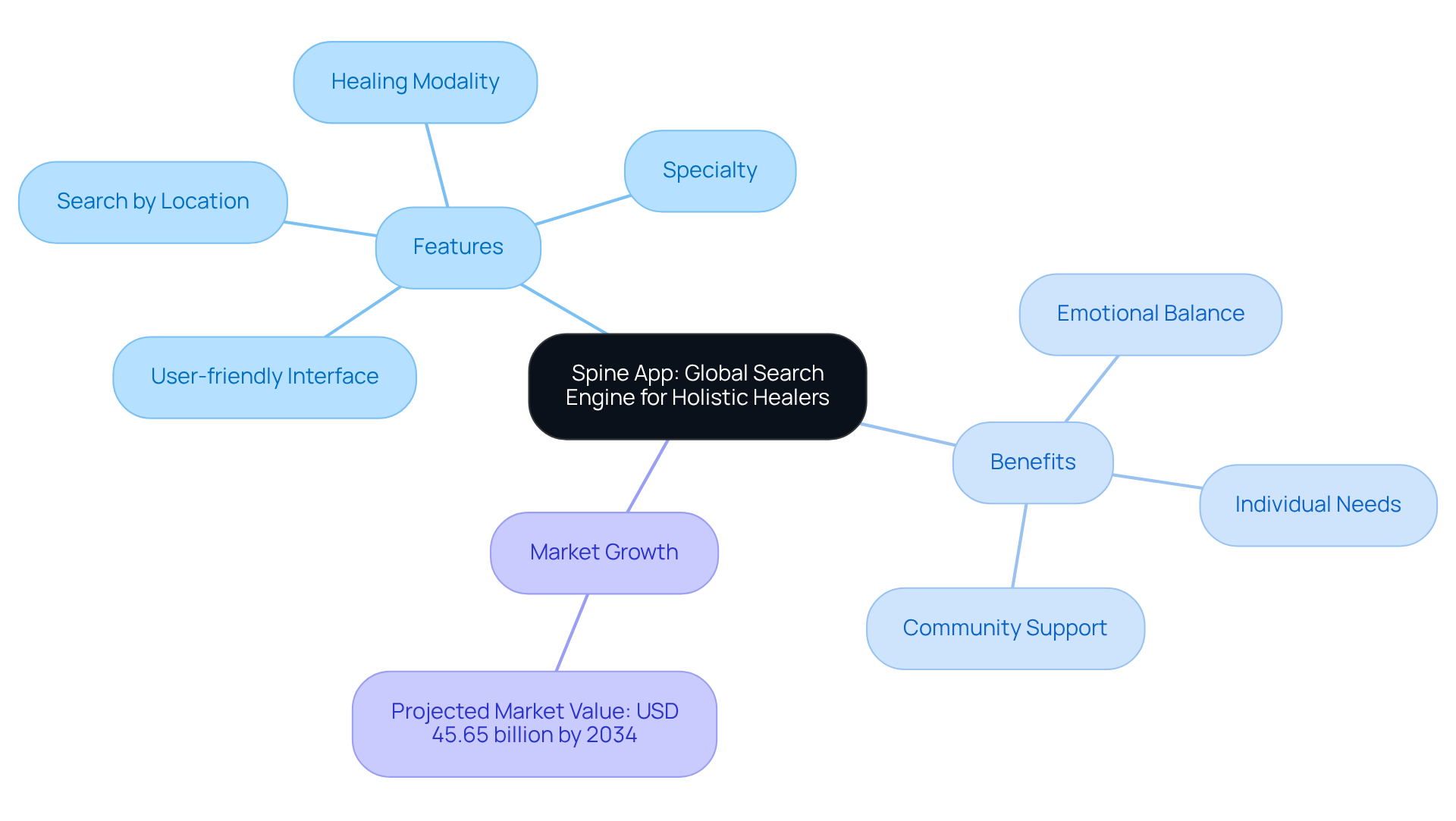 The central node represents the Spine App, while the branches show its features, benefits, and the growing market for wellness apps. Each branch helps you understand different aspects of how the app supports holistic healing.