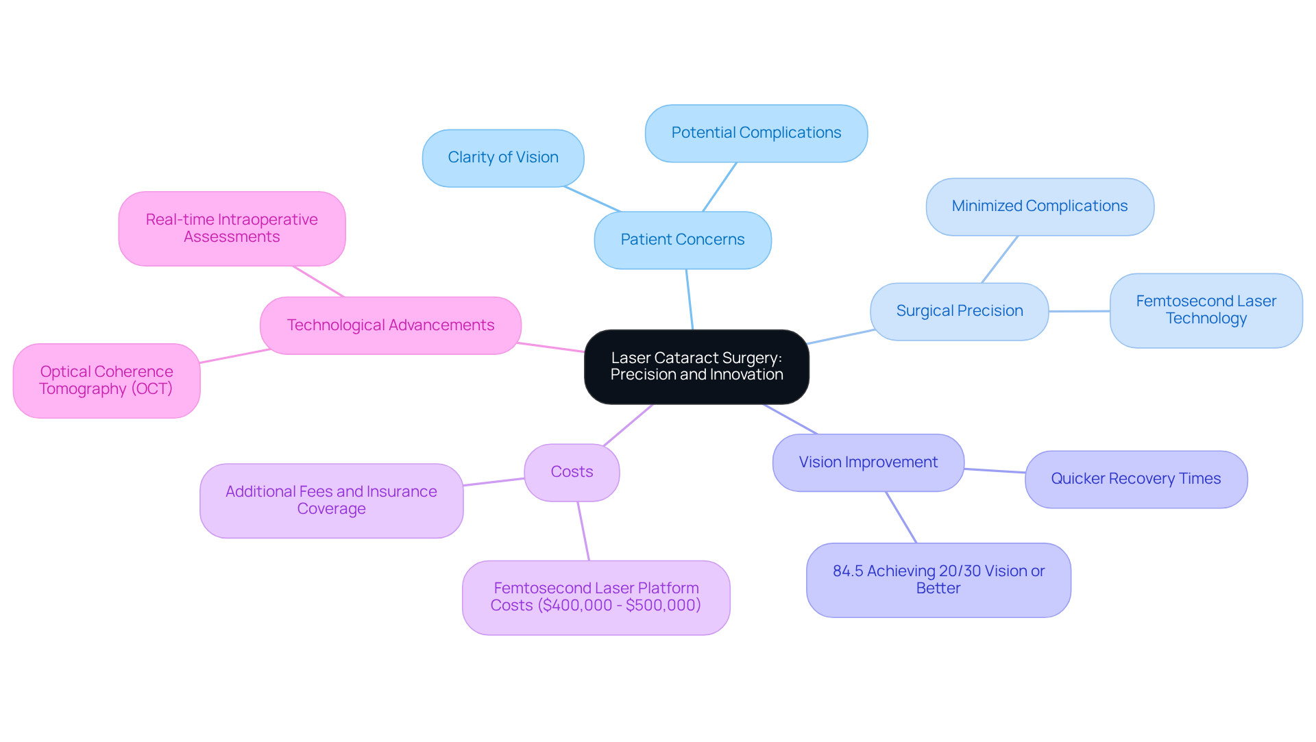 This mindmap starts with the main topic in the center and branches out to show related ideas. Each branch represents a different aspect of laser cataract surgery, helping you understand how they connect and contribute to the overall discussion.